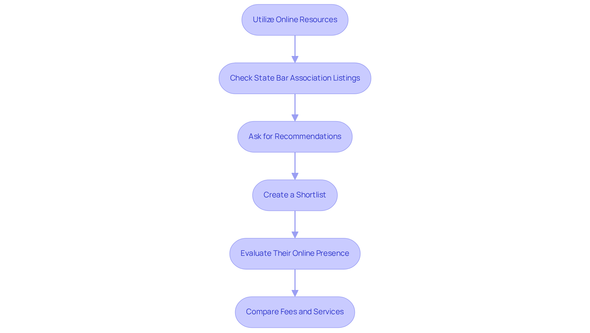 Each box represents a step in your journey to find the right attorney. Follow the arrows to see how to navigate the process, from starting your search online to comparing fees and services. Each box represents a step in your journey to find the right attorney. Follow the arrows to see how to navigate the process, from starting your search online to comparing fees and services.