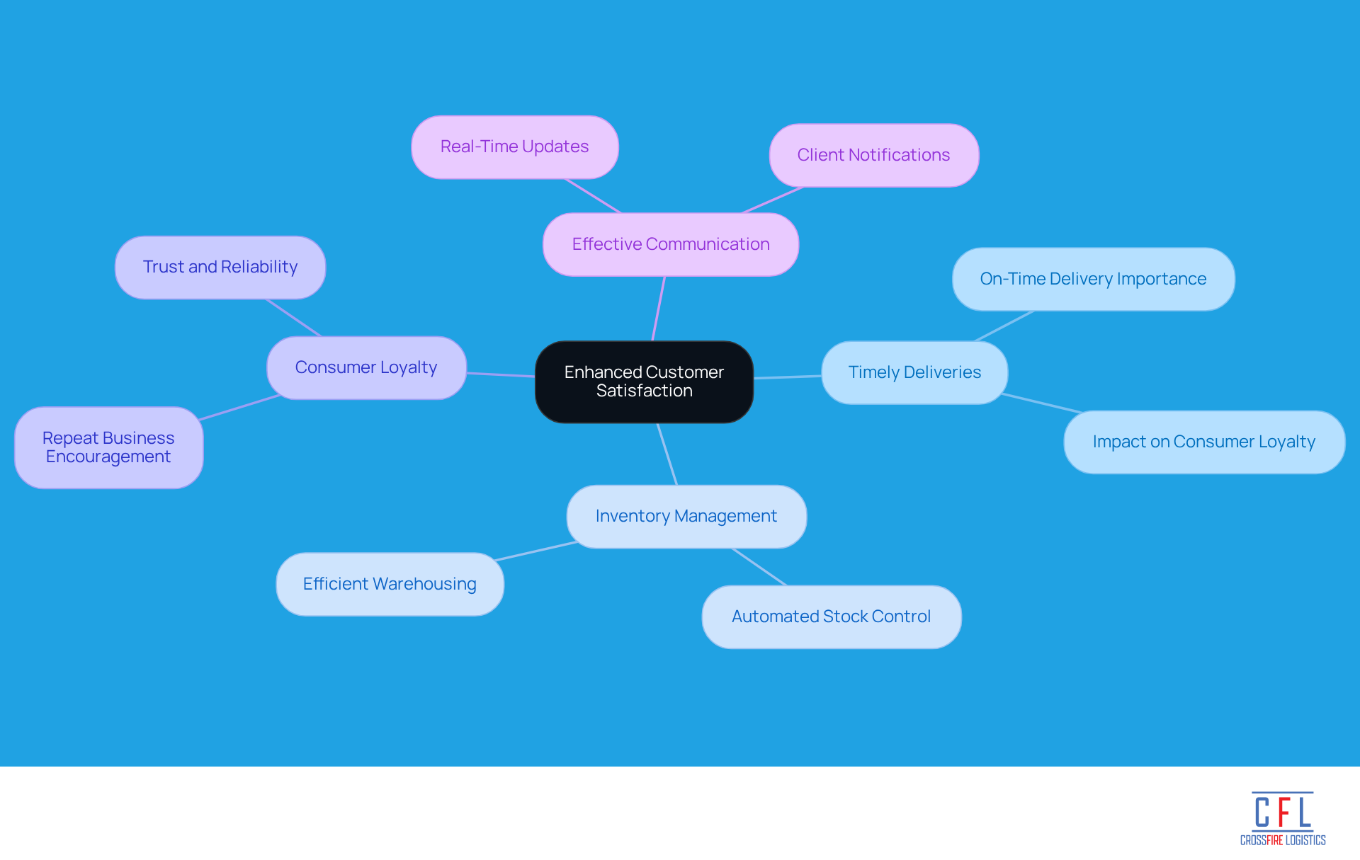 The central node represents the main goal of customer satisfaction, while the branches show the key factors that contribute to achieving this goal. Each sub-branch provides specific actions or insights related to that factor.