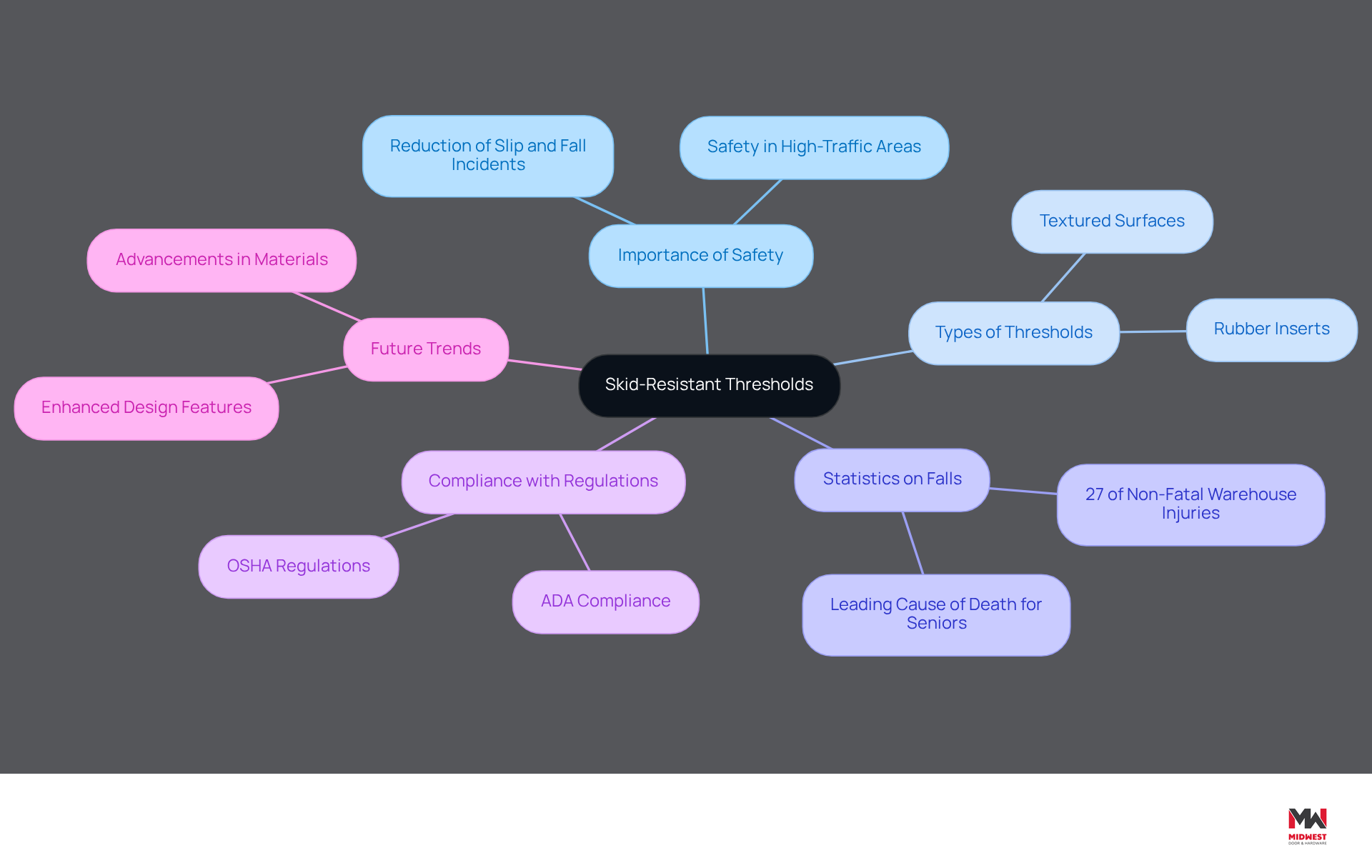This mindmap starts with the main topic of skid-resistant thresholds at the center. Each branch represents a key aspect of the discussion, such as safety importance, types of thresholds, and relevant statistics. Follow the branches to explore how these elements connect and contribute to enhancing safety in high-traffic areas. This mindmap starts with the main topic of skid-resistant thresholds at the center. Each branch represents a key aspect of the discussion, such as safety importance, types of thresholds, and relevant statistics. Follow the branches to explore how these elements connect and contribute to enhancing safety in high-traffic areas.