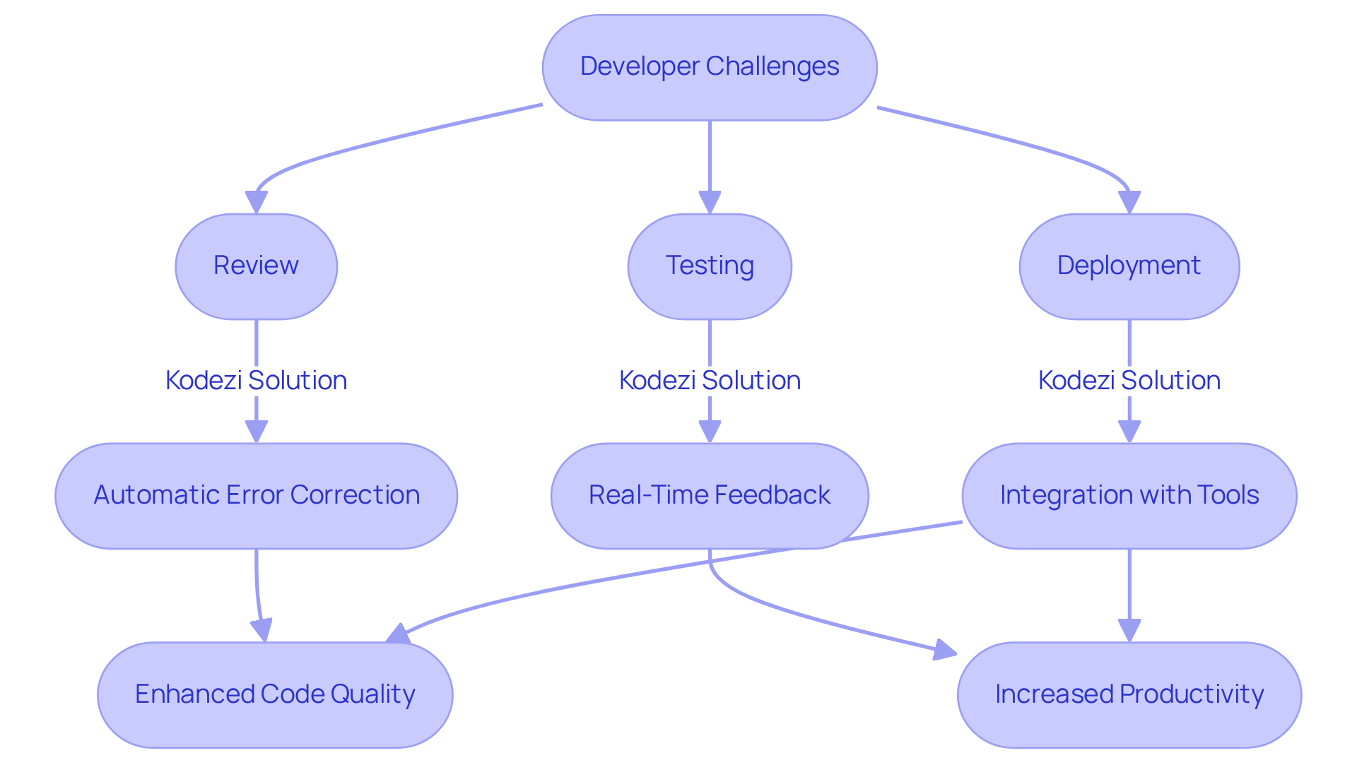 This flowchart outlines the common challenges developers face and the solutions provided by Kodezi. Each step shows how integrating AI can lead to improved processes and outcomes.