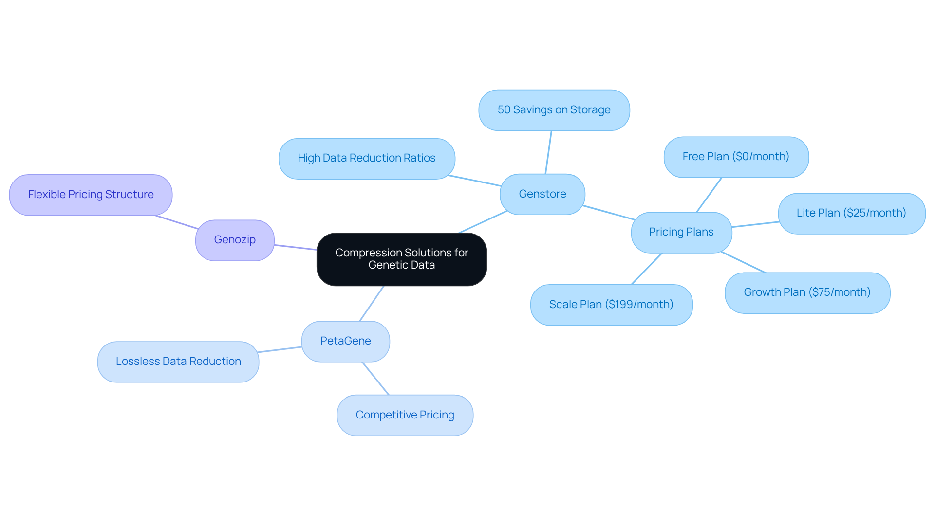 This mindmap shows different genetic data compression tools and their key features. Each branch represents a tool, and the sub-branches highlight what makes each one unique, helping you understand your options at a glance.