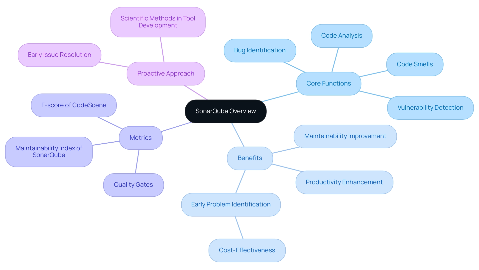 Each branch represents a specific aspect of SonarQube, such as its core functions, benefits, metrics, and proactive approach to quality inspection.