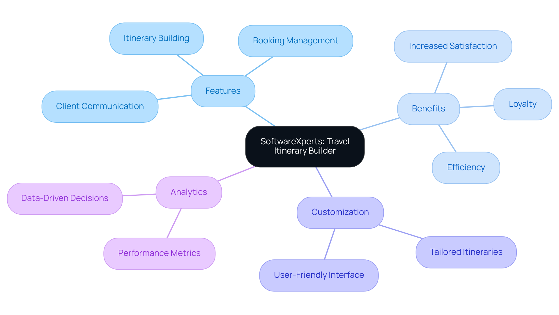 The center represents the software, and the branches show its main features and benefits. Each color-coded branch helps you see how different aspects contribute to enhancing travel planning.