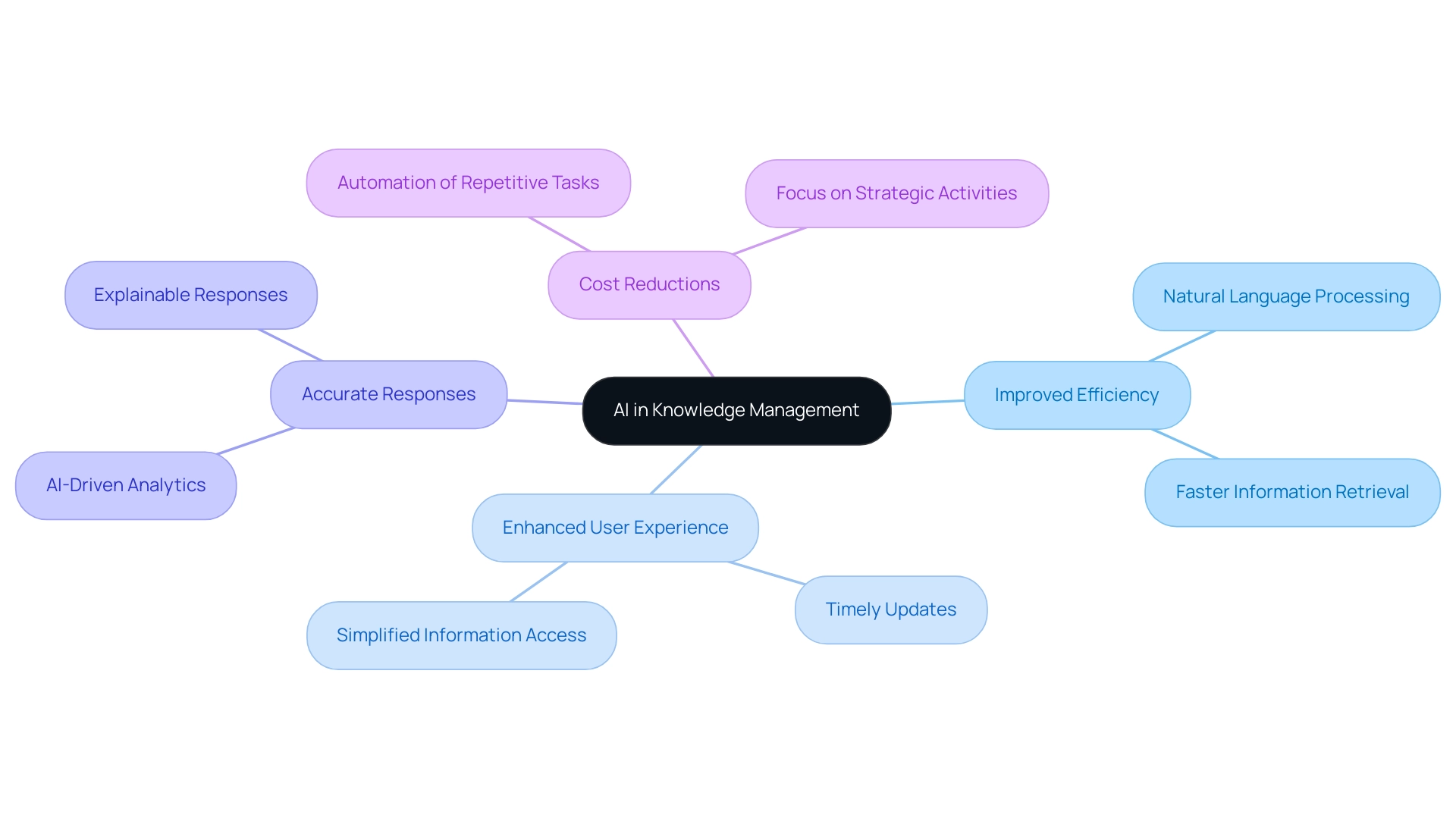 The central node represents the main topic, with branches illustrating key benefits and sub-branches detailing specific aspects of those benefits.