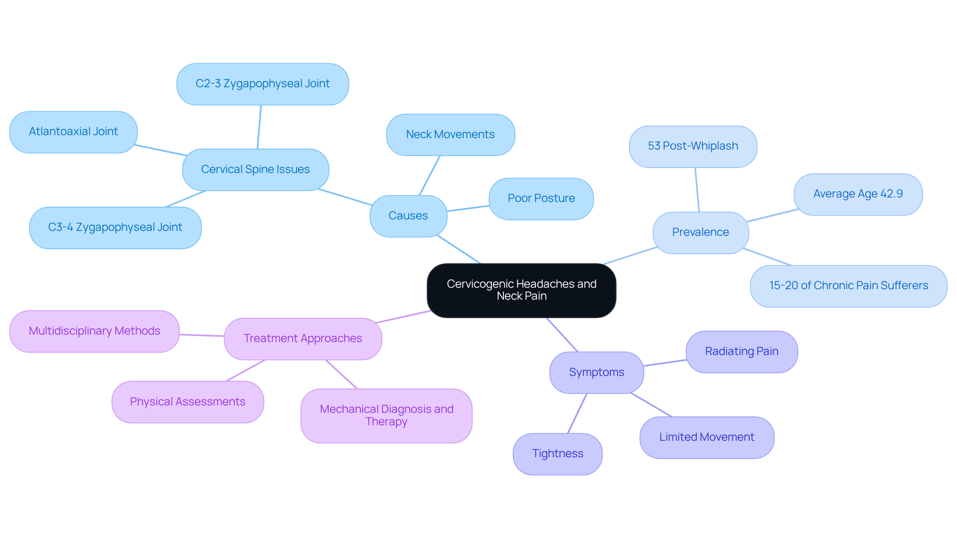 This mindmap starts with the main topic in the center and branches out to show related areas. Each branch represents a different aspect of cervicogenic headaches and neck pain, helping you see how they connect and what factors are involved.