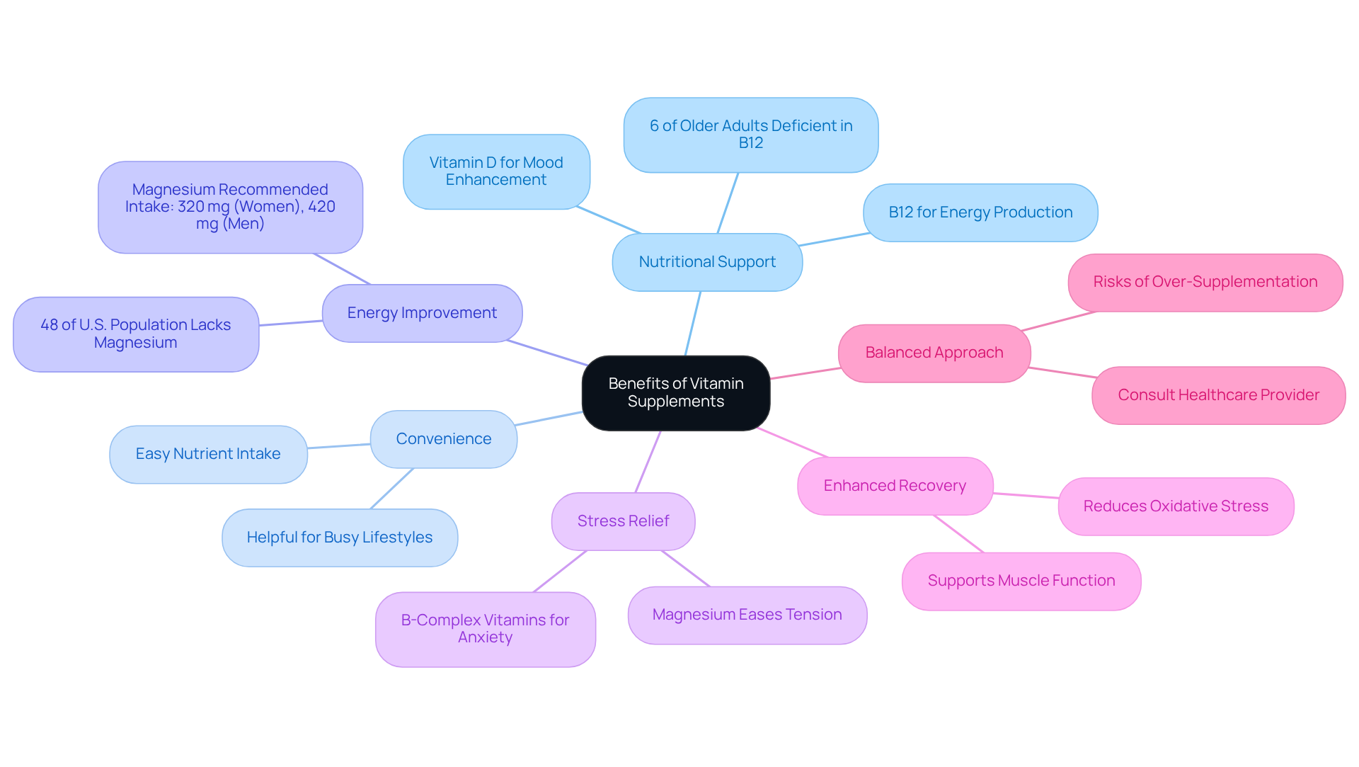 The central node represents the overall topic, while each branch highlights a specific benefit of vitamin supplements. Follow the branches to discover supporting details and statistics that illustrate the importance of each benefit. The central node represents the overall topic, while each branch highlights a specific benefit of vitamin supplements. Follow the branches to discover supporting details and statistics that illustrate the importance of each benefit.
