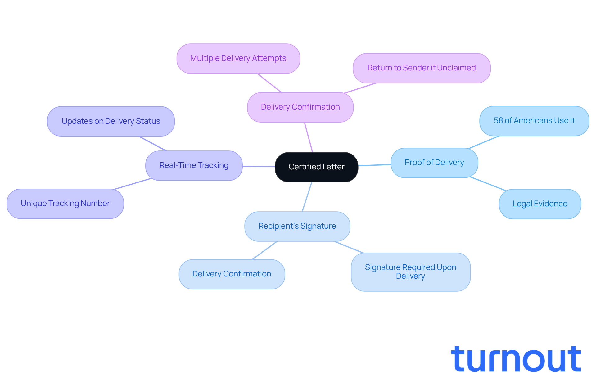The center represents certified letters, with branches showing their key features and benefits. Each branch highlights important aspects, making it easy to see how they contribute to the overall purpose of certified mail.