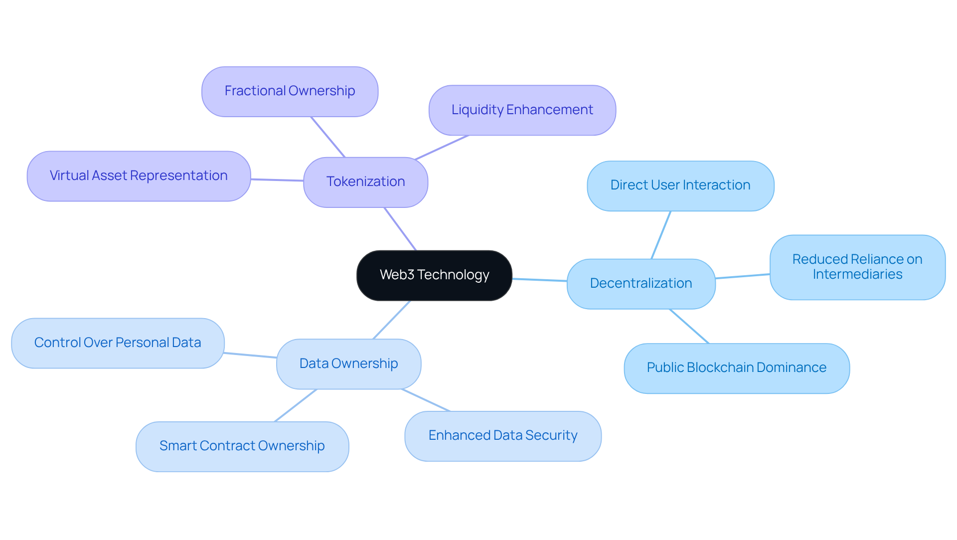 This mindmap starts with the main idea of Web3 Technology at the center. Each branch represents a core principle, and the sub-branches provide more details or examples. This structure helps you see how these principles connect and contribute to a more user-focused internet. This mindmap starts with the main idea of Web3 Technology at the center. Each branch represents a core principle, and the sub-branches provide more details or examples. This structure helps you see how these principles connect and contribute to a more user-focused internet.