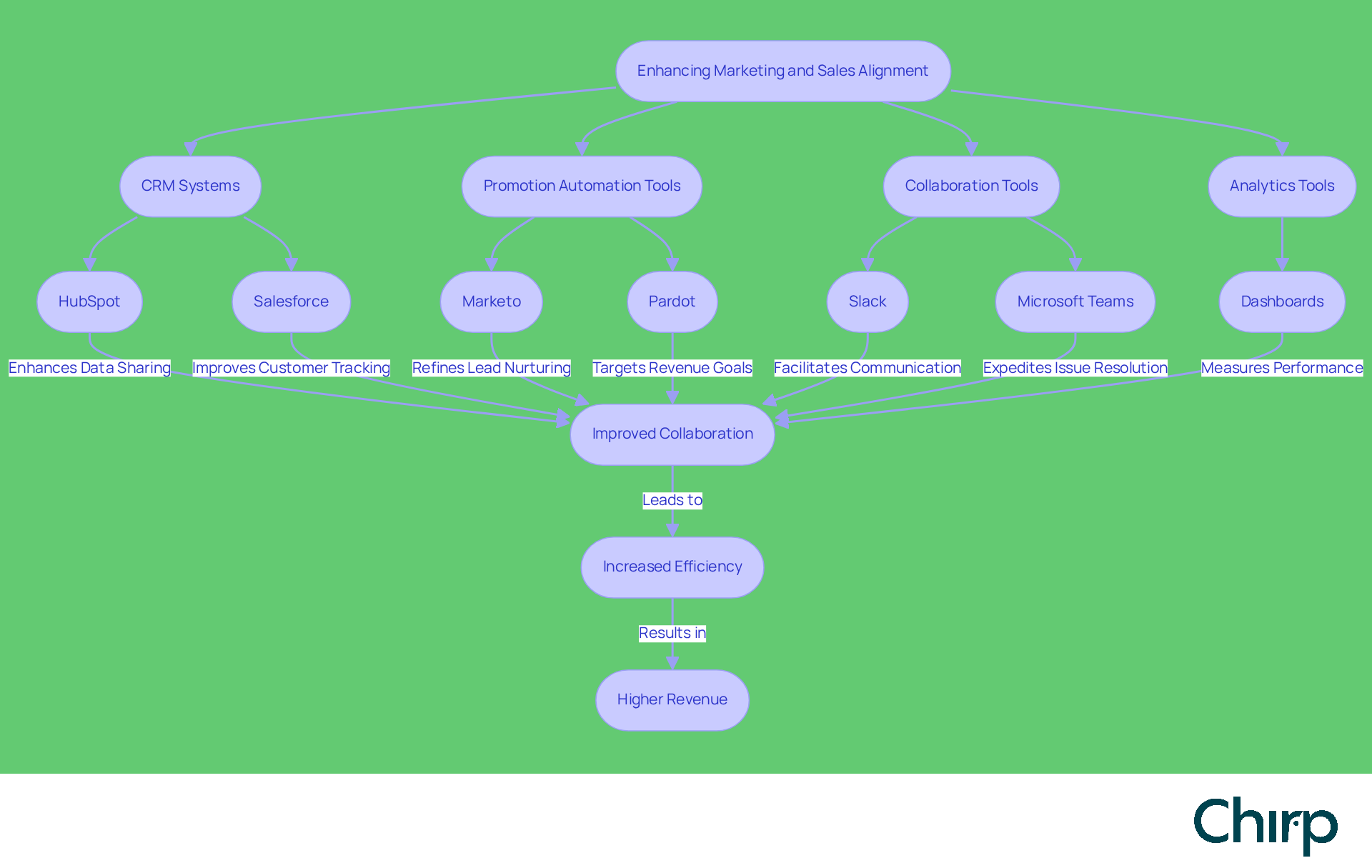 This flowchart illustrates how different technologies contribute to better alignment between marketing and sales teams. Each branch represents a category of tools, and the arrows show how they lead to improved collaboration and efficiency.