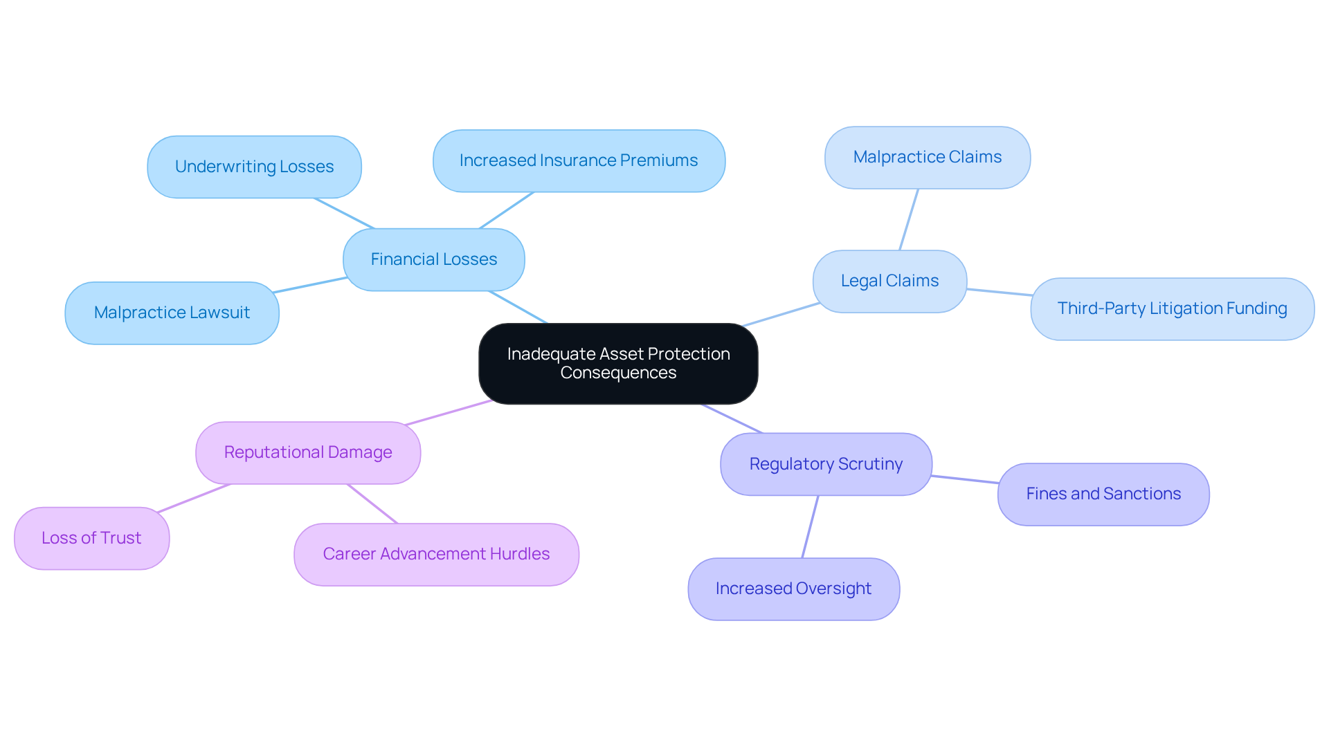 The center represents the main issue, and the branches show the different consequences that can arise. Each sub-branch provides specific examples or actions related to those consequences.