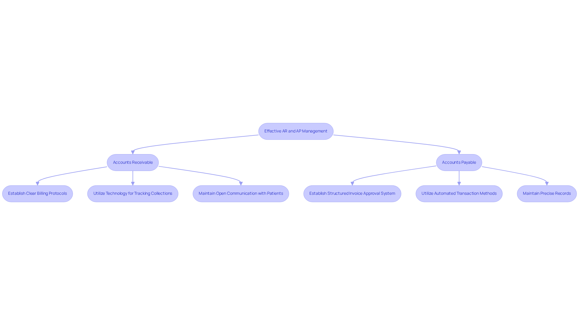 This flowchart shows the steps healthcare facilities can take to manage their accounts receivable and accounts payable effectively. Follow the arrows to see how each practice connects and contributes to better financial health and operational efficiency. This flowchart shows the steps healthcare facilities can take to manage their accounts receivable and accounts payable effectively. Follow the arrows to see how each practice connects and contributes to better financial health and operational efficiency.