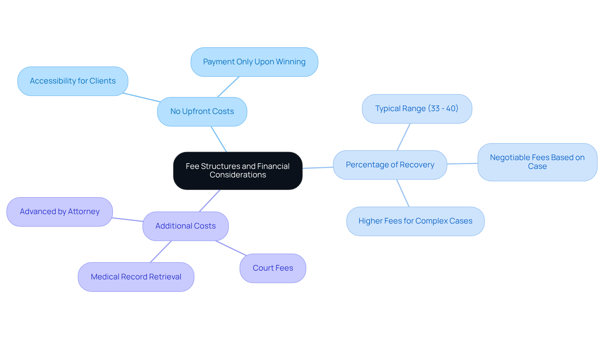The center represents the overall topic of fee structures, while the branches detail specific financial considerations. Each branch highlights important points to help you understand what to expect when hiring a personal injury lawyer. The center represents the overall topic of fee structures, while the branches detail specific financial considerations. Each branch highlights important points to help you understand what to expect when hiring a personal injury lawyer.