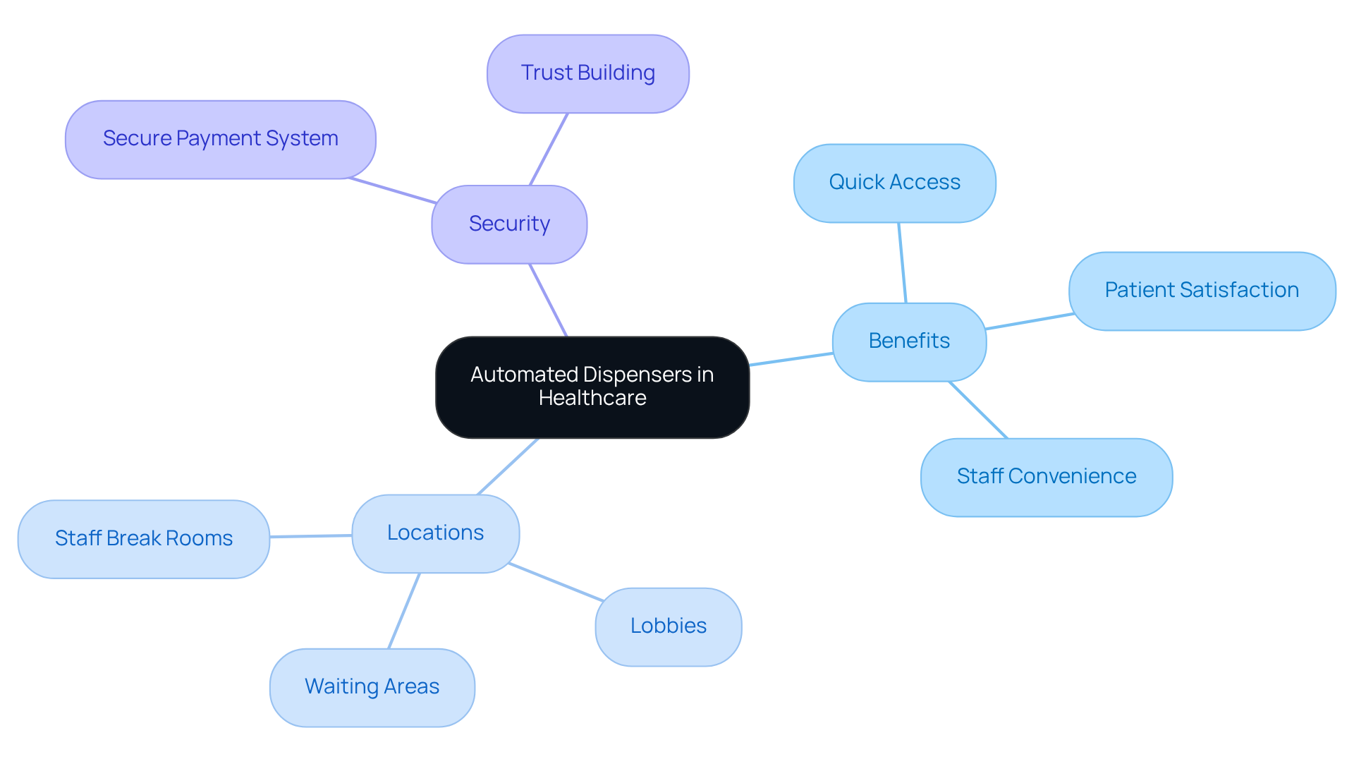 The central idea is automated dispensers, with branches showing the benefits they provide, where they're located, and security aspects. Each branch represents a different angle of how these dispensers can improve healthcare environments.