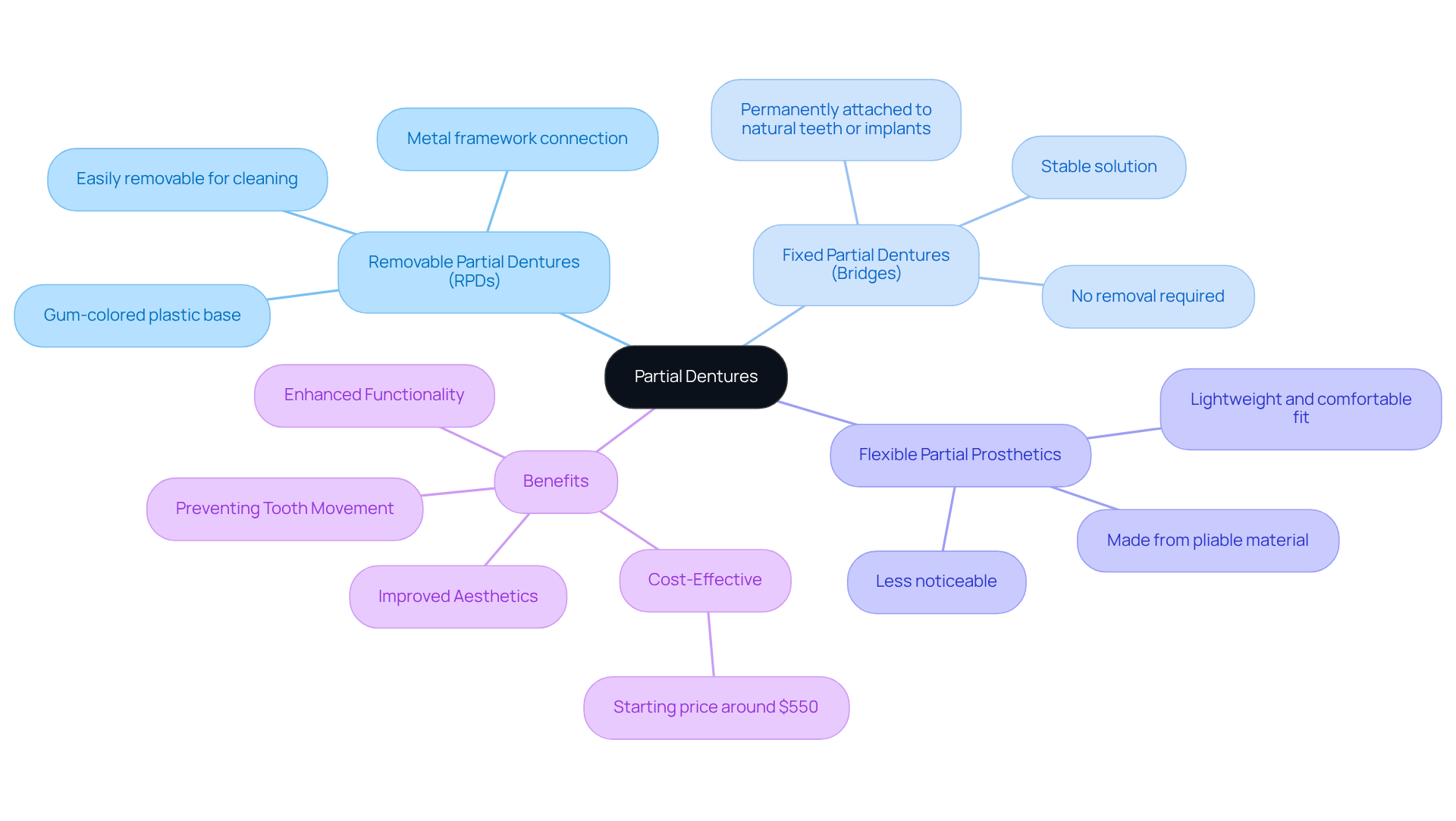 The central node represents the main topic of partial dentures. Each branch shows a type of denture, with further details on their features. The benefits branch highlights how these dentures can improve your life, making it easier to understand the advantages of each type.
