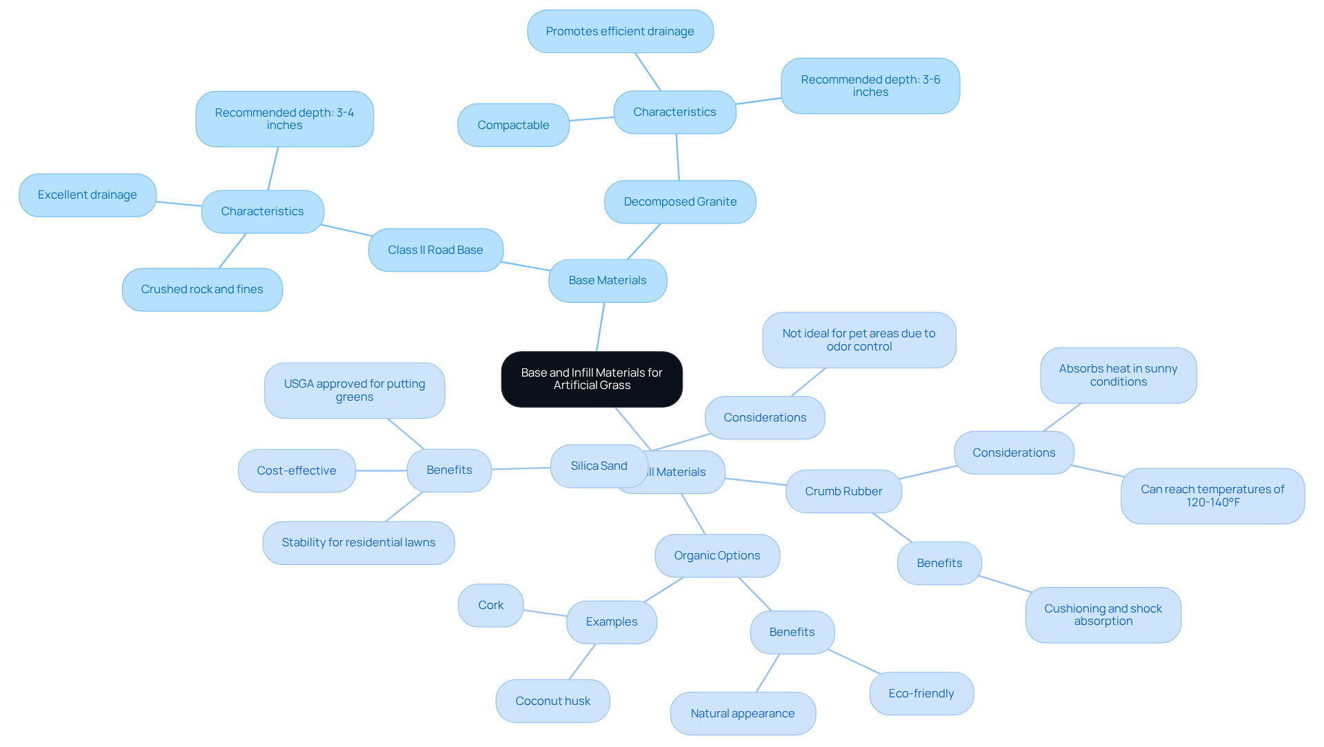 The central node represents the overall topic, while the branches show different categories of materials. Each sub-branch provides specific details about the materials, helping you understand their uses and benefits.