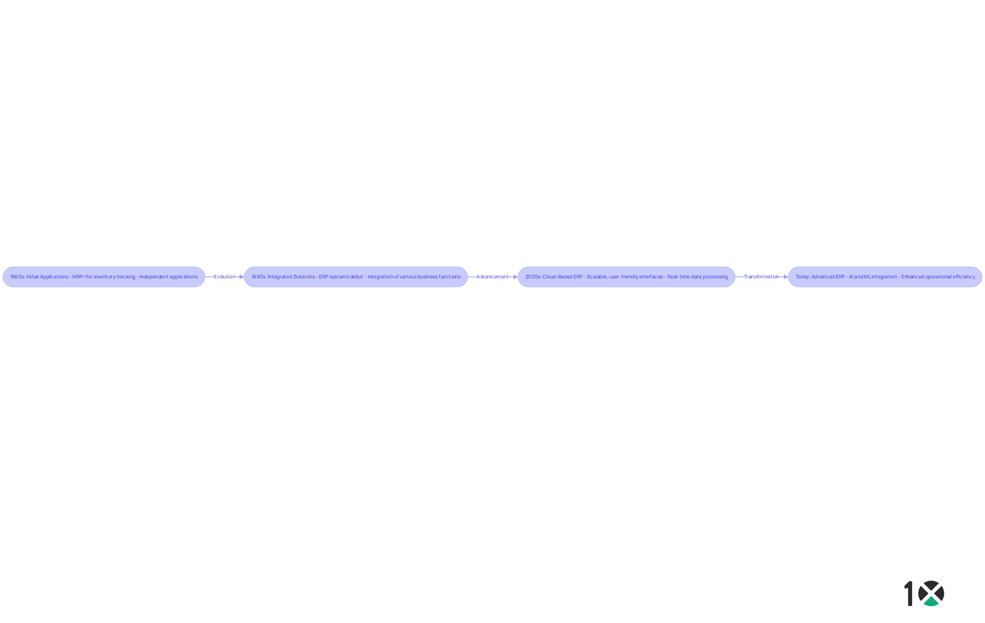 Each box represents a significant phase in ERP development. Follow the arrows to see how each era builds on the previous one, showcasing the advancements in technology and functionality. Each box represents a significant phase in ERP development. Follow the arrows to see how each era builds on the previous one, showcasing the advancements in technology and functionality.