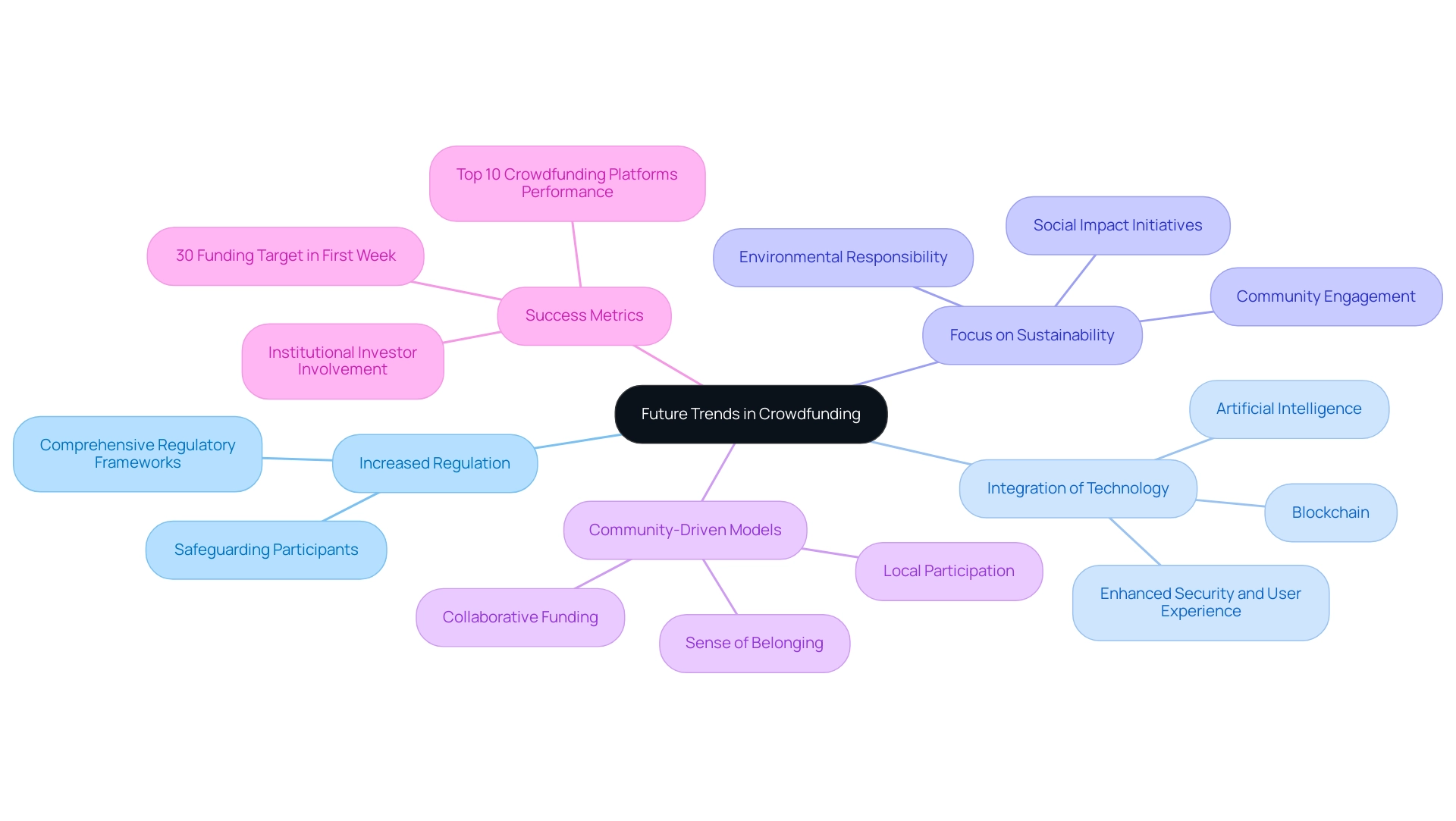 The central node represents the overarching theme, with branches indicating key trends in crowdfunding. Each branch's color corresponds to a specific trend, enhancing clarity and engagement.