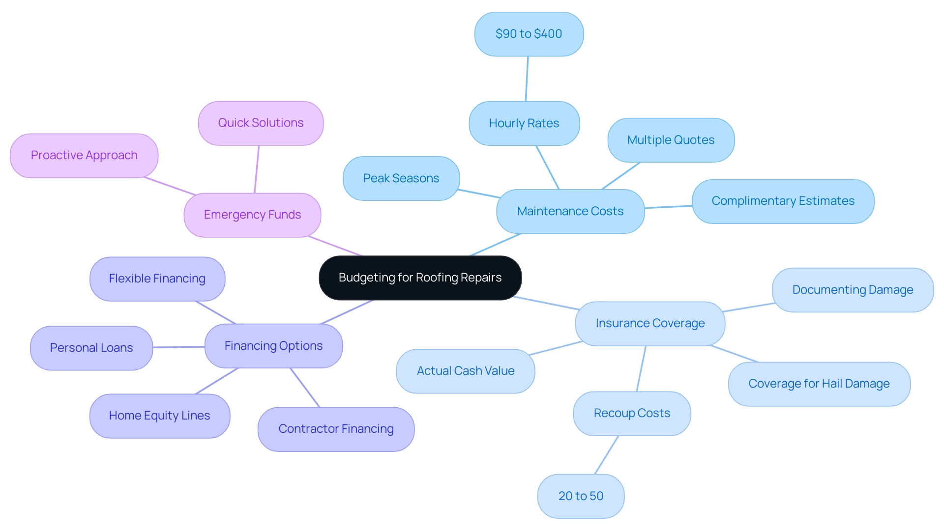 The central node represents the main topic, with branches indicating key factors that affect budgeting, each color-coded for clarity.