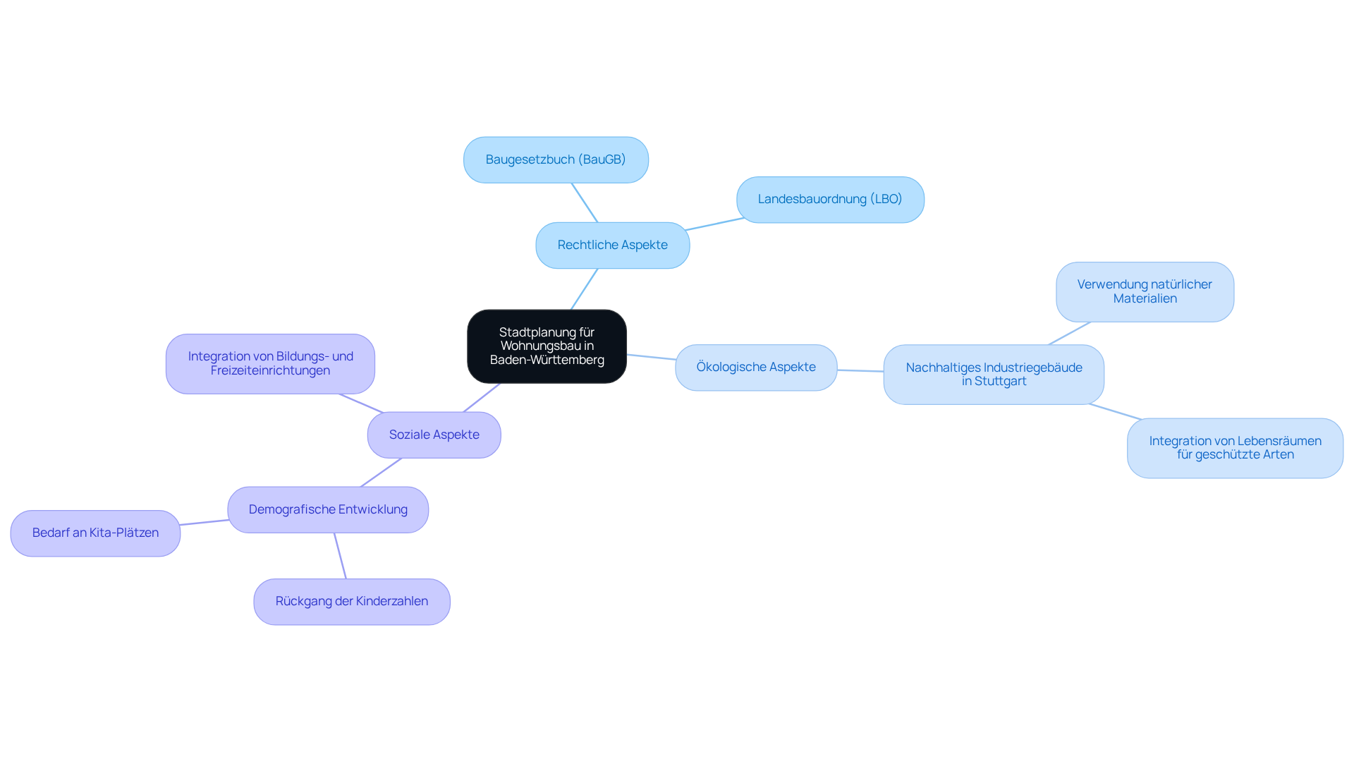 In der Mitte sehen Sie das Hauptthema der Stadtplanung. Die Äste zeigen die verschiedenen Aspekte, die berücksichtigt werden müssen, wie Gesetze, ökologische Überlegungen und soziale Bedürfnisse. Jeder Ast hat Unterpunkte, die spezifische Informationen zu diesen Themen bieten. In der Mitte sehen Sie das Hauptthema der Stadtplanung. Die Äste zeigen die verschiedenen Aspekte, die berücksichtigt werden müssen, wie Gesetze, ökologische Überlegungen und soziale Bedürfnisse. Jeder Ast hat Unterpunkte, die spezifische Informationen zu diesen Themen bieten.