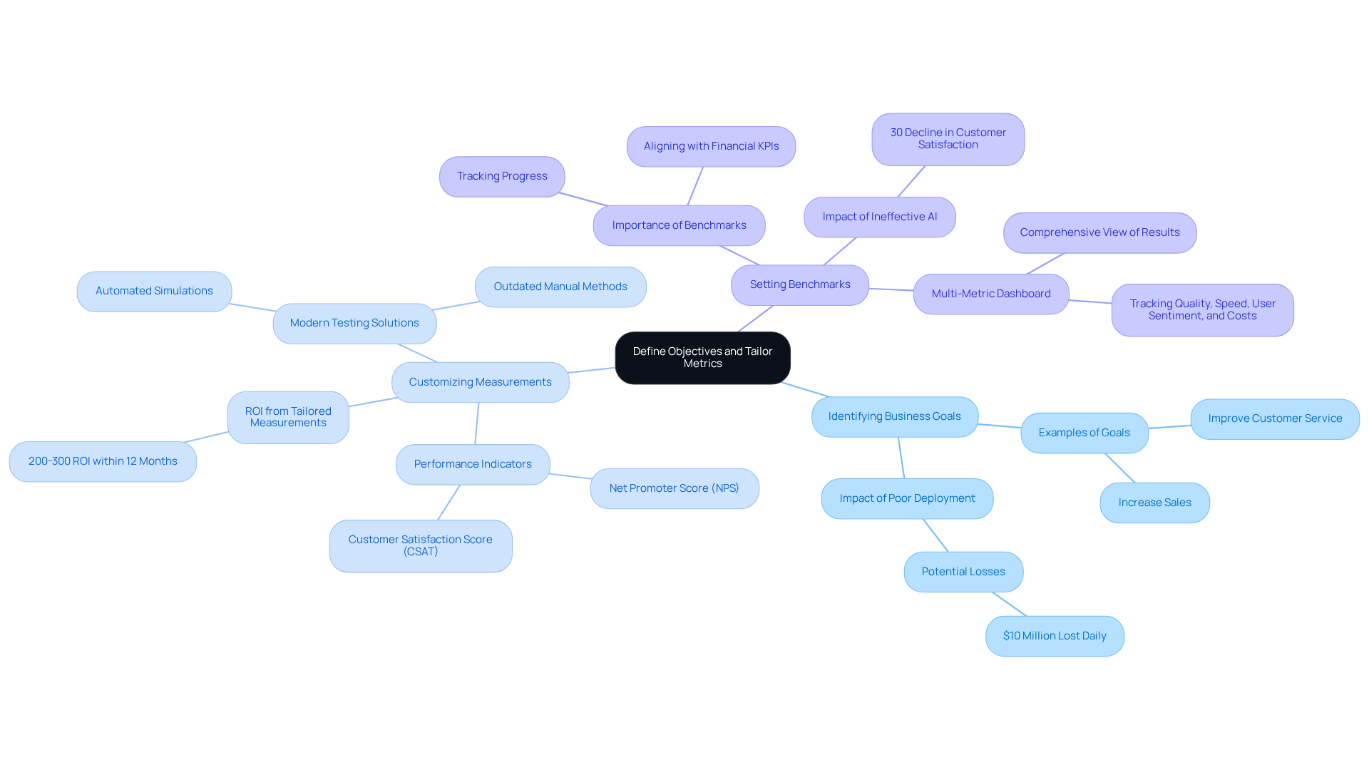 The central node represents the main focus of the evaluation process. Each branch shows a key area of consideration, with further details branching out to illustrate specific actions or examples related to that area. The central node represents the main focus of the evaluation process. Each branch shows a key area of consideration, with further details branching out to illustrate specific actions or examples related to that area.
