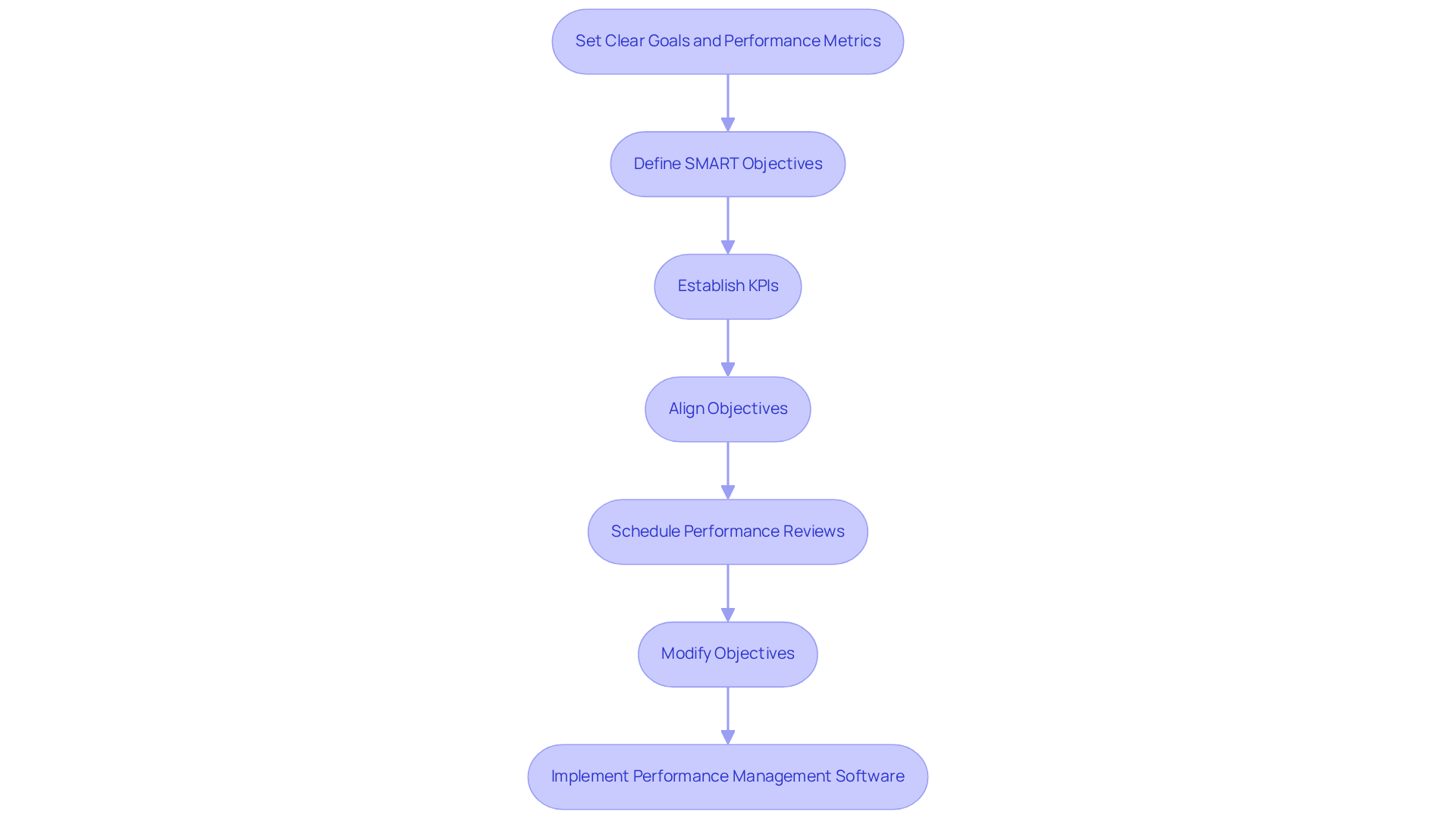 This flowchart outlines the steps for effective performance management. Start with setting clear goals, then follow the arrows to see how each step builds on the previous one, leading to improved team dynamics and organizational success. This flowchart outlines the steps for effective performance management. Start with setting clear goals, then follow the arrows to see how each step builds on the previous one, leading to improved team dynamics and organizational success.