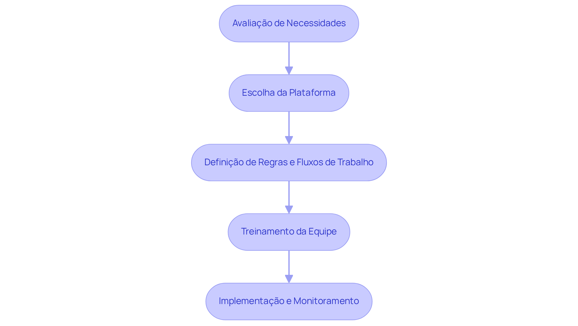 Cada caixa representa uma etapa no processo de automação - siga as setas para entender como cada fase leva à próxima.