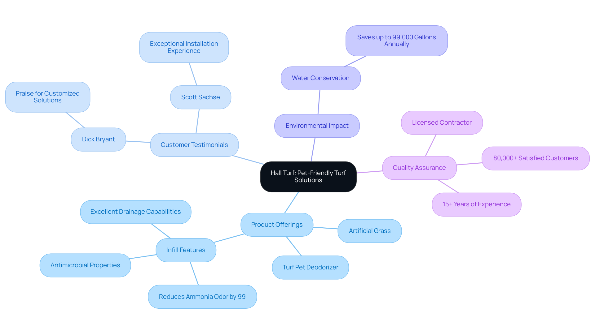 This mindmap illustrates Hall Turf's main offerings and benefits. Start at the center with the company name, then explore the branches to see product details, customer feedback, and environmental advantages. Each branch represents a different aspect of their services, making it easy to understand how they cater to pet owners.