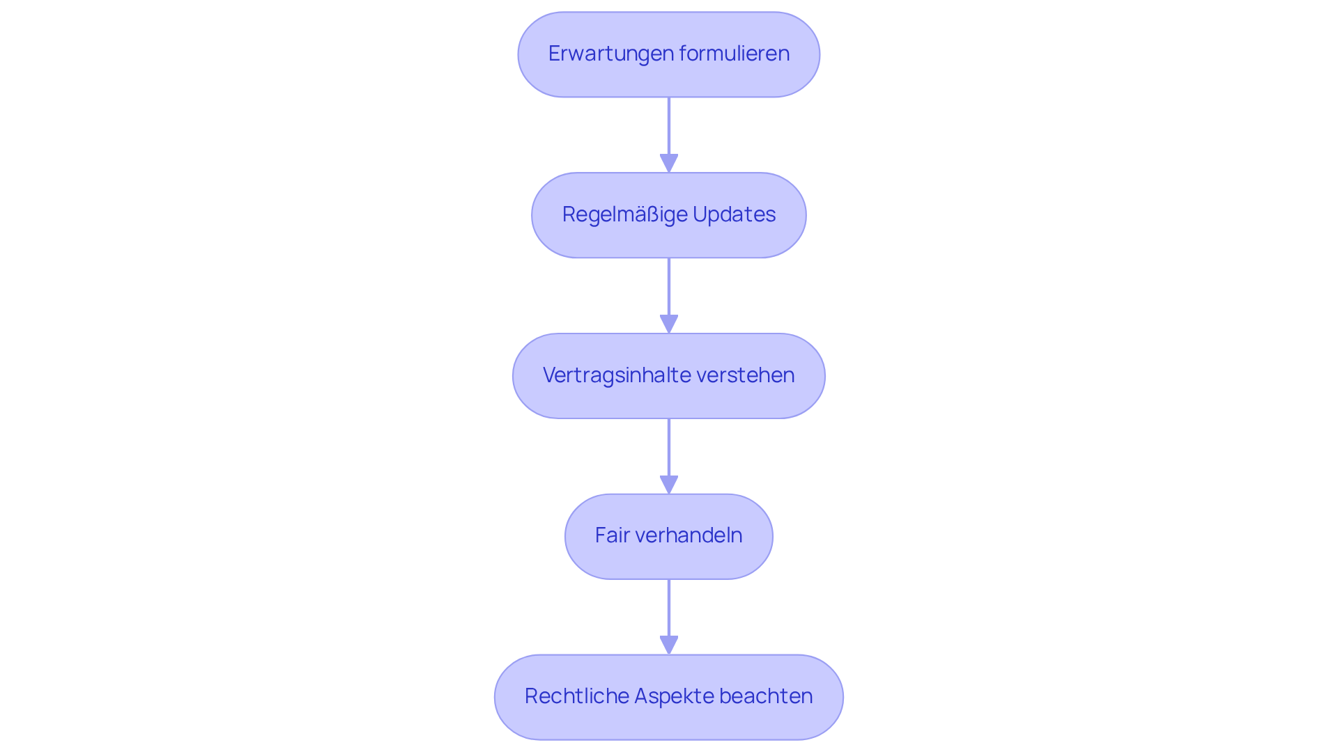 Jeder Schritt zeigt, was Sie tun sollten, um erfolgreich zu kommunizieren und zu verhandeln. Folgen Sie den Pfeilen, um den Prozess zu verstehen und sicherzustellen, dass Sie nichts Wichtiges übersehen.