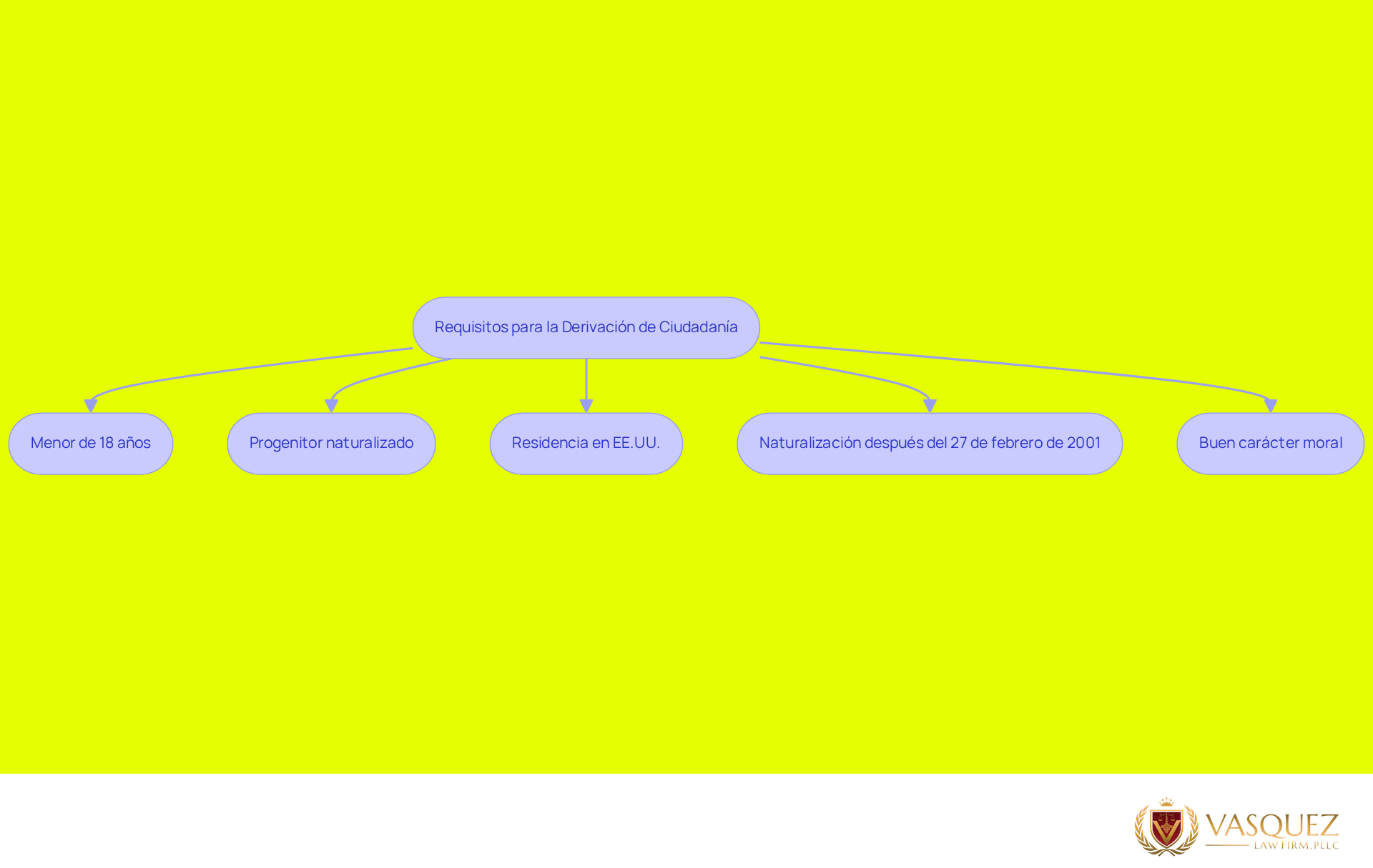 Cada cuadro representa un requisito que debe cumplirse para que un niño califique para la derivación de ciudadanía. Sigue las flechas para entender cómo se conectan los requisitos entre sí.