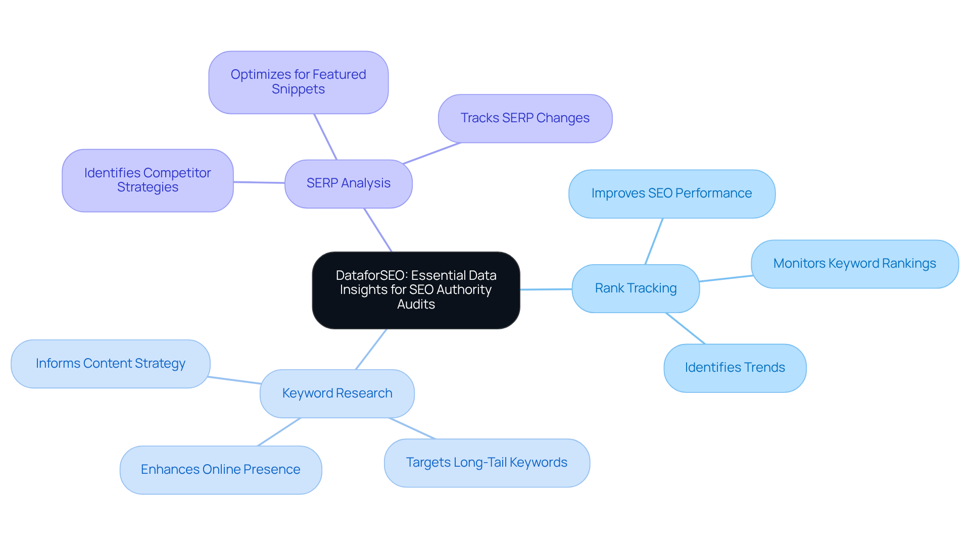 The central node represents DataforSEO, while the branches show key features and their benefits. Each color-coded branch helps you understand how these features work together to enhance your SEO strategy. The central node represents DataforSEO, while the branches show key features and their benefits. Each color-coded branch helps you understand how these features work together to enhance your SEO strategy.