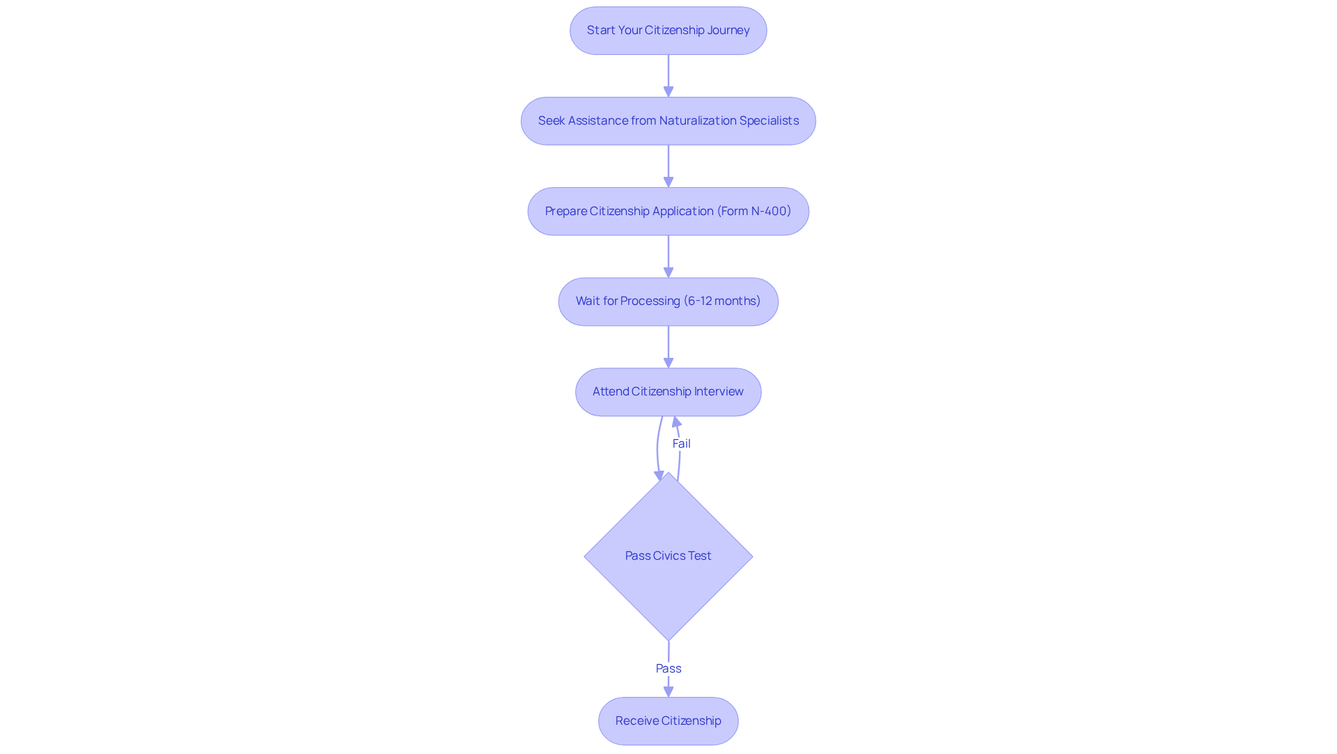 This flowchart outlines the journey to U.S. citizenship. Each box represents a key step, and the arrows show the order in which you should complete them. Follow the path to see how you can achieve your goal of becoming a U.S. citizen!