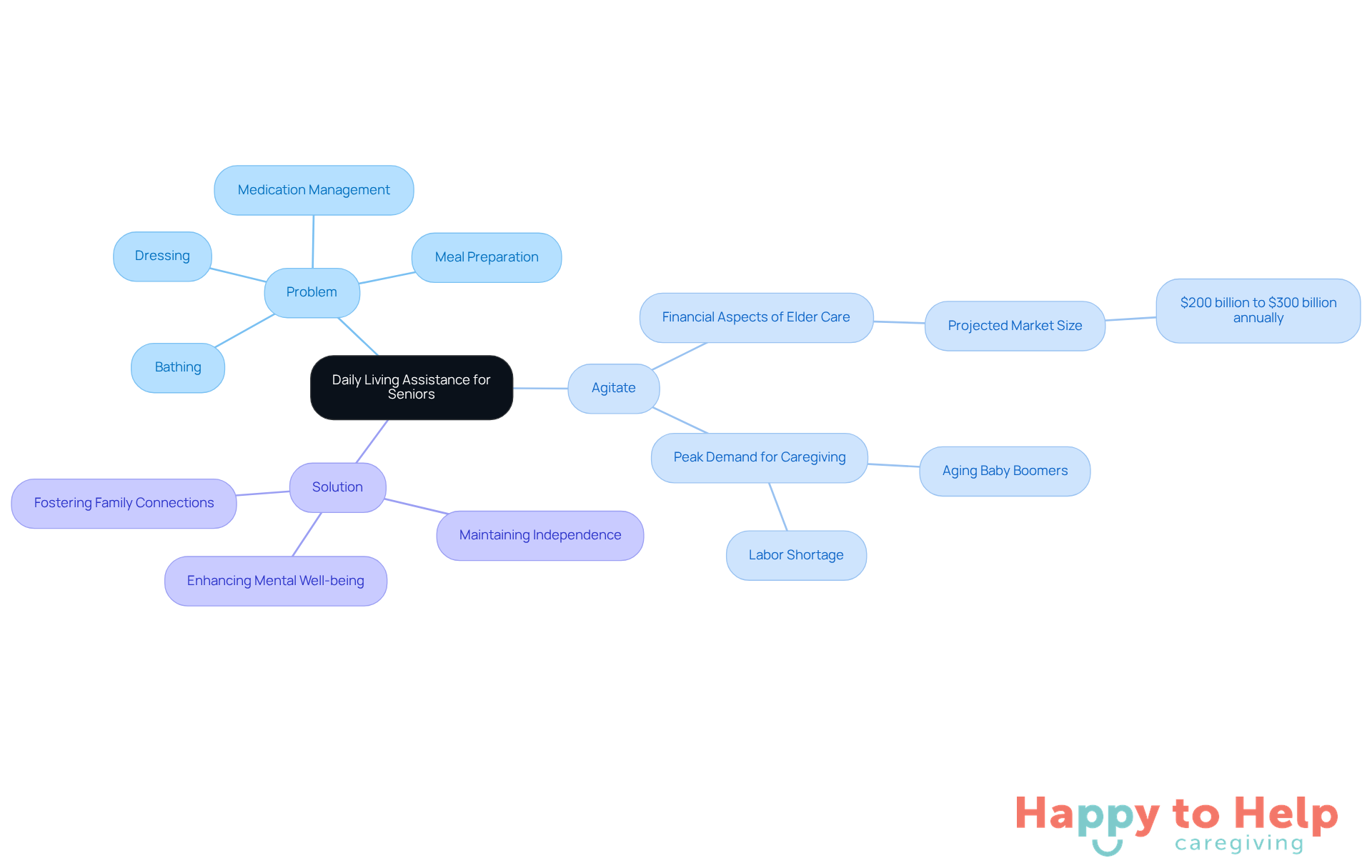 The central node represents the main topic, while branches show related issues and solutions. Each color-coded section helps you quickly identify the problem, urgency, and benefits of daily living assistance.