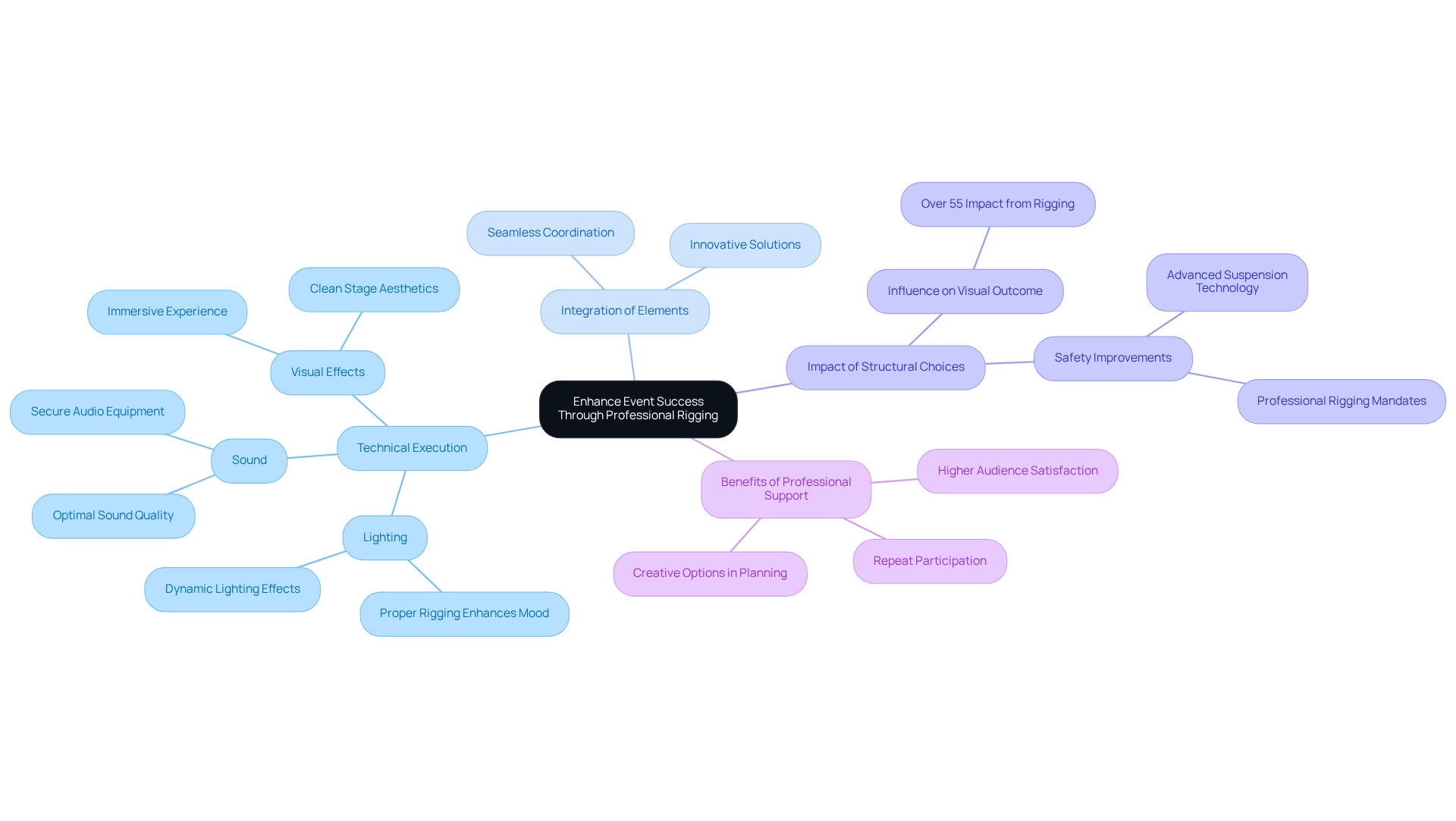 The central idea is how professional rigging enhances events. Each branch represents a key aspect, showing how they connect to improve the overall experience for attendees. The central idea is how professional rigging enhances events. Each branch represents a key aspect, showing how they connect to improve the overall experience for attendees.