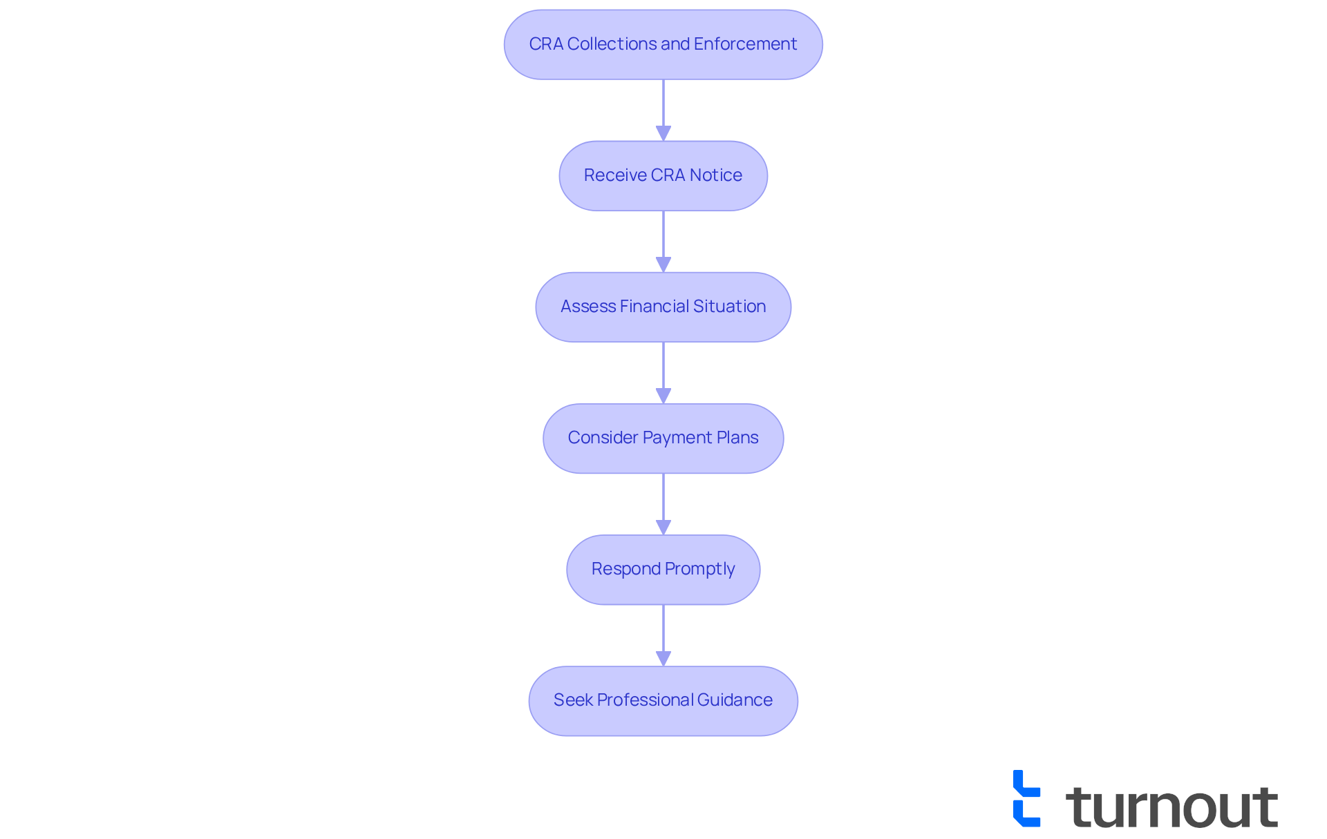 This flowchart outlines what to do when you receive a notice from the CRA. Each step guides you through the process of managing your tax obligations — from understanding the notice to seeking help if needed. This flowchart outlines what to do when you receive a notice from the CRA. Each step guides you through the process of managing your tax obligations — from understanding the notice to seeking help if needed.
