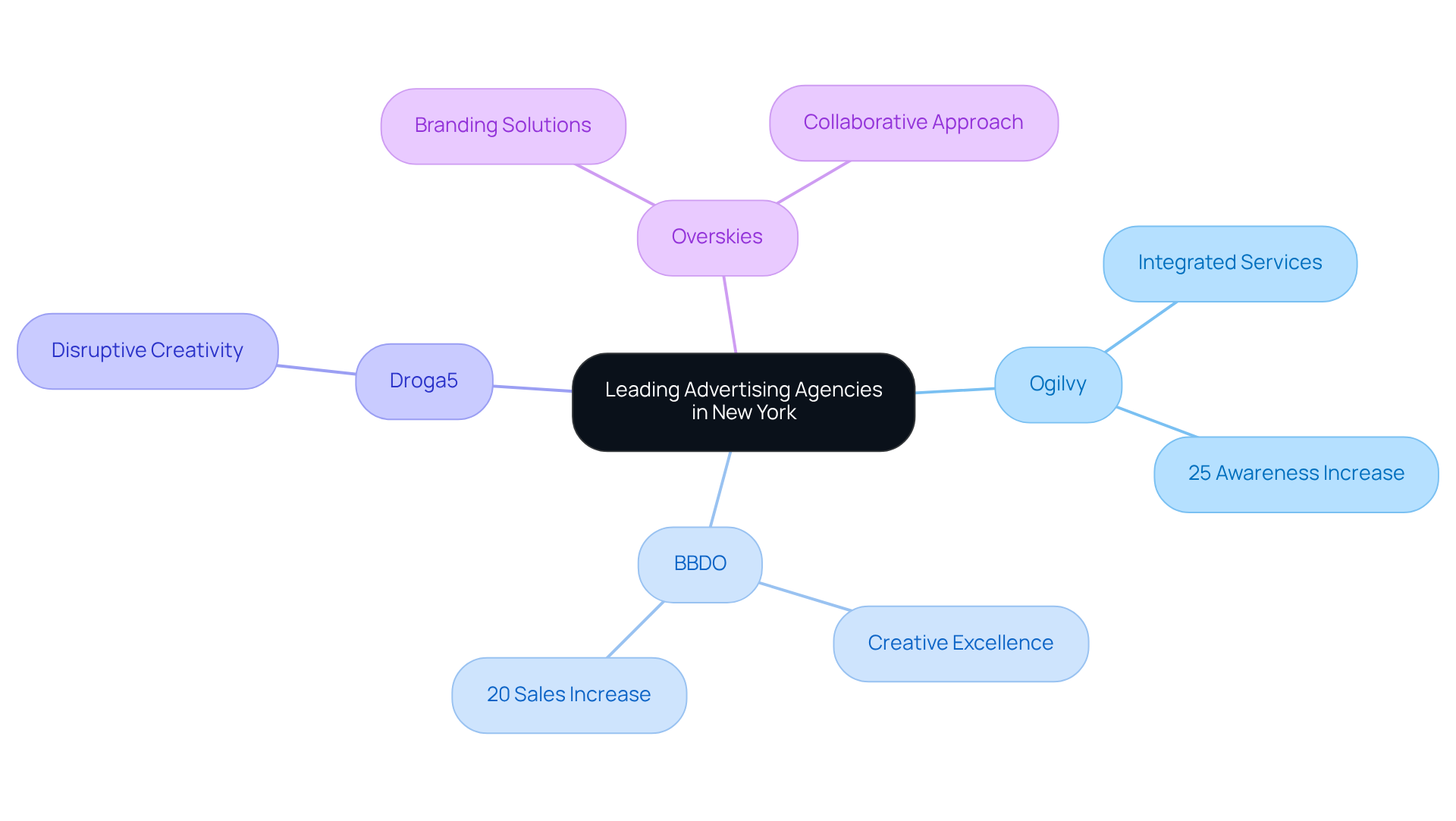 The central node represents the topic of advertising agencies, with branches showing different agencies and their unique qualities. Each agency has specific attributes highlighted, illustrating how they stand out in the competitive landscape. The central node represents the topic of advertising agencies, with branches showing different agencies and their unique qualities. Each agency has specific attributes highlighted, illustrating how they stand out in the competitive landscape.