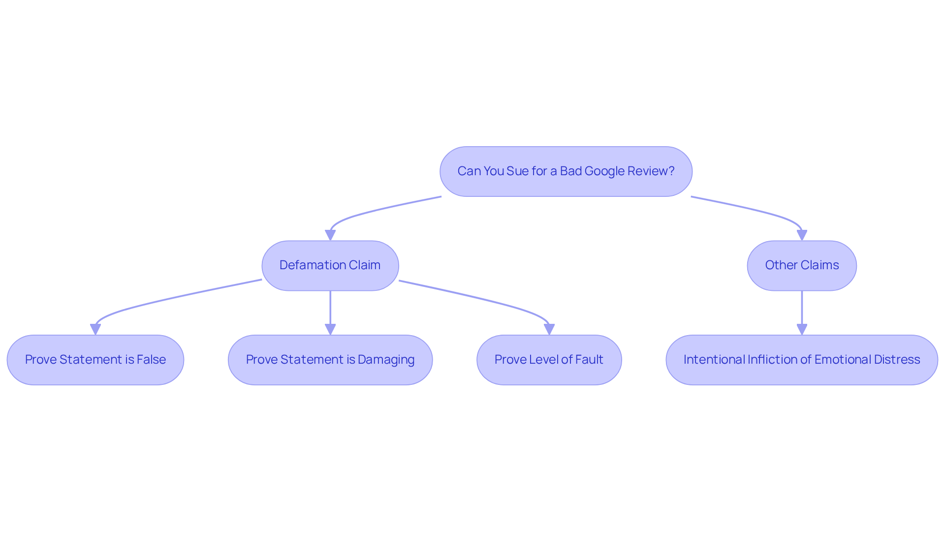 This flowchart guides you through the process of determining if you can sue for a bad review. Start at the top and follow the arrows to see the steps needed to establish a defamation claim and other potential legal actions.