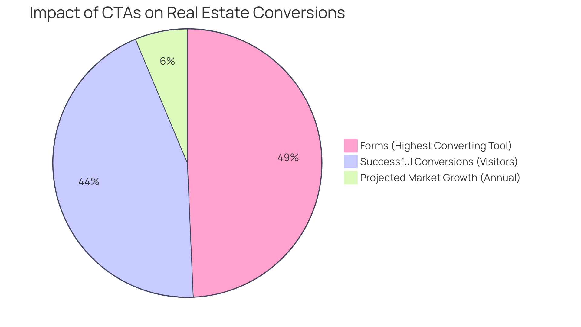 Each slice represents a different aspect of the CTAs' effectiveness: 'Forms' for the highest conversion tool, 'Successful Conversions' for the percentage of visitors converting, and 'Market Growth' for the projected annual growth rate.