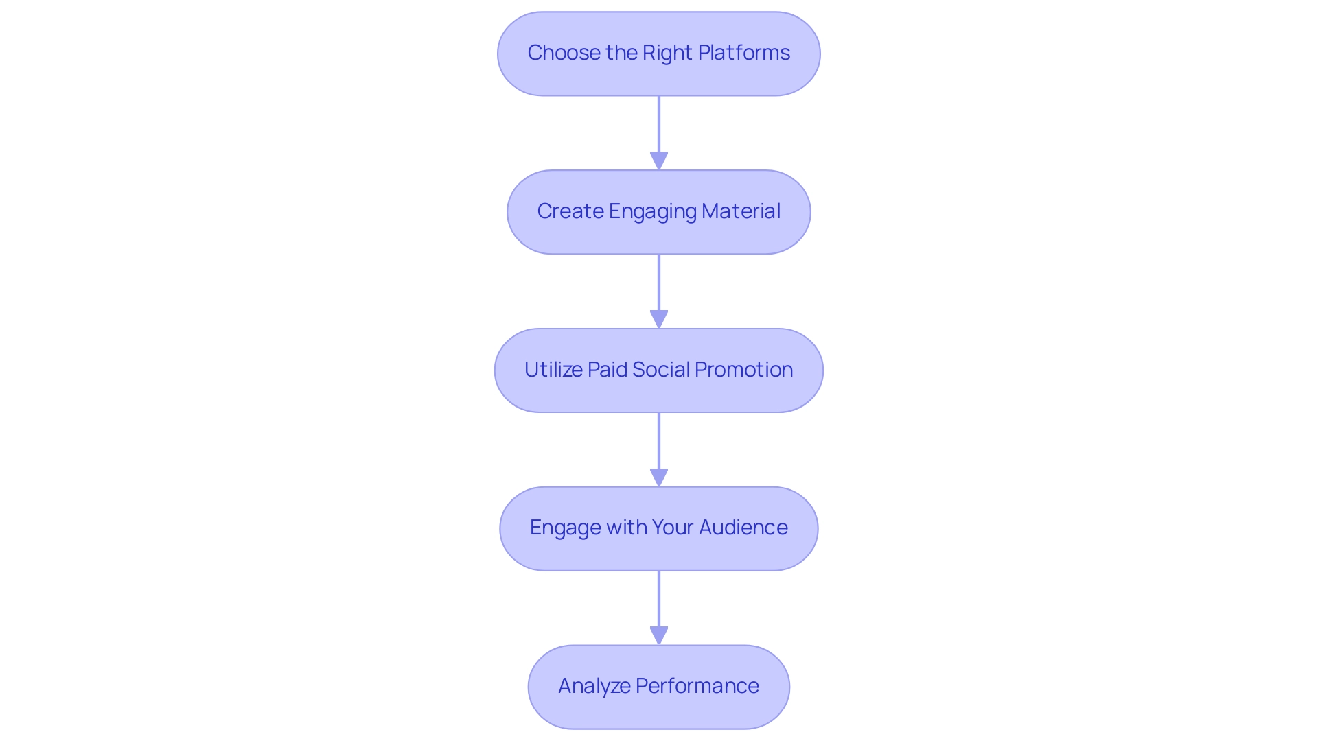 Each box represents a specific strategy for using social media, and the arrows indicate the flow from one strategy to the next.