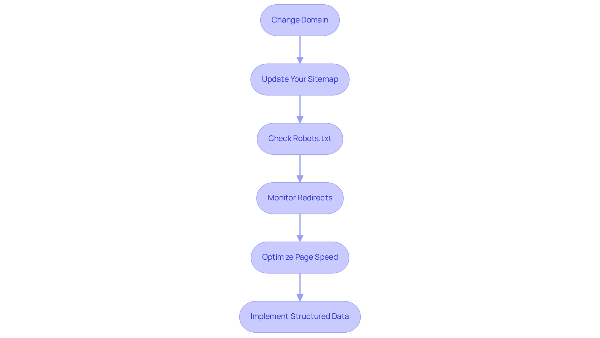 This flowchart guides you through the essential steps to take when changing your domain. Each box represents a specific action you need to complete to maintain your SEO performance. Follow the arrows to ensure you don’t miss any crucial steps!