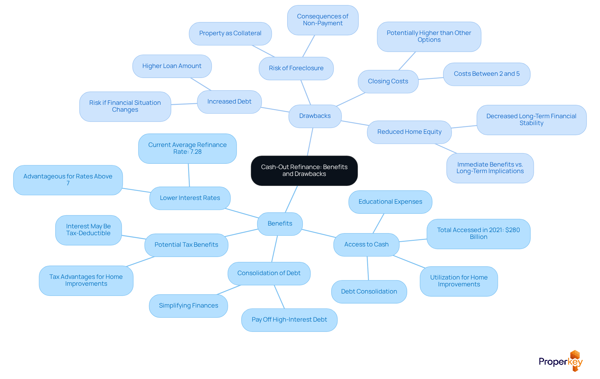 This mindmap helps you visualize the pros and cons of cash-out refinancing. The central node represents the main topic, while the branches show the benefits on one side and the drawbacks on the other. Each point under benefits and drawbacks is a key consideration to keep in mind when deciding whether to pursue cash-out refinancing. This mindmap helps you visualize the pros and cons of cash-out refinancing. The central node represents the main topic, while the branches show the benefits on one side and the drawbacks on the other. Each point under benefits and drawbacks is a key consideration to keep in mind when deciding whether to pursue cash-out refinancing.