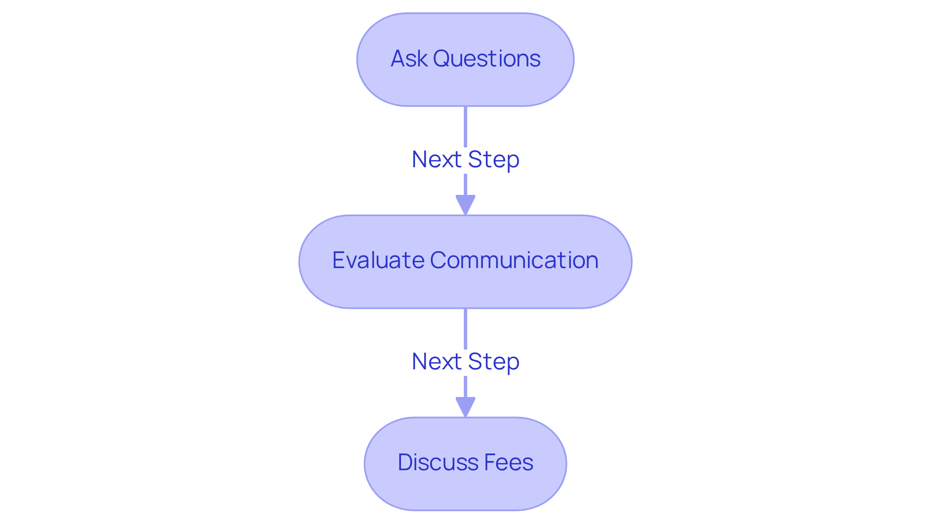 This flowchart guides you through the essential steps to find the right attorney. Start with asking questions to understand their experience, then evaluate how well they communicate, and finally, discuss their fees to ensure transparency. Following these steps can help you choose an attorney who is a good fit for your needs. This flowchart guides you through the essential steps to find the right attorney. Start with asking questions to understand their experience, then evaluate how well they communicate, and finally, discuss their fees to ensure transparency. Following these steps can help you choose an attorney who is a good fit for your needs.