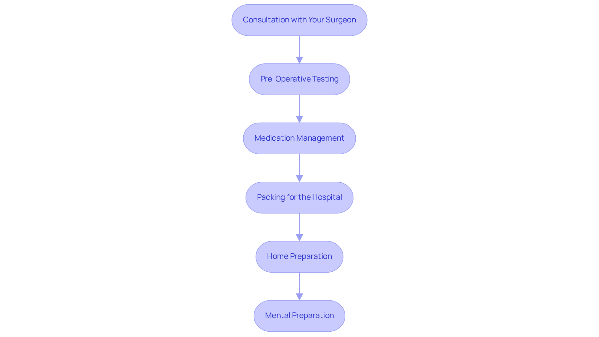 Each box represents a crucial step in preparing for surgery. Follow the arrows to see how each step leads to the next, helping you get ready for a smoother surgical experience.