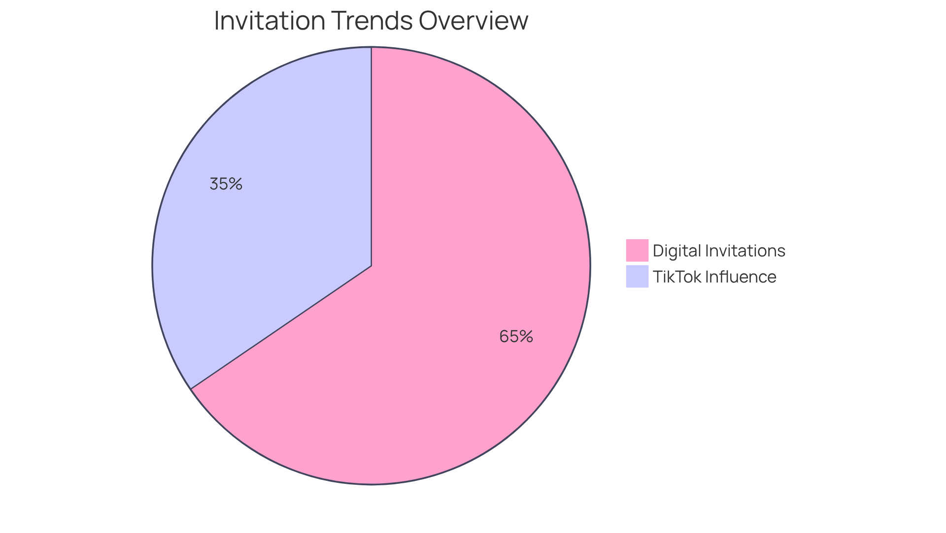 The blue slice shows how much families prefer digital invitations, while the green slice represents the impact of TikTok on choosing party themes. Each part of the pie helps us understand what influences the design choices for these special celebrations.