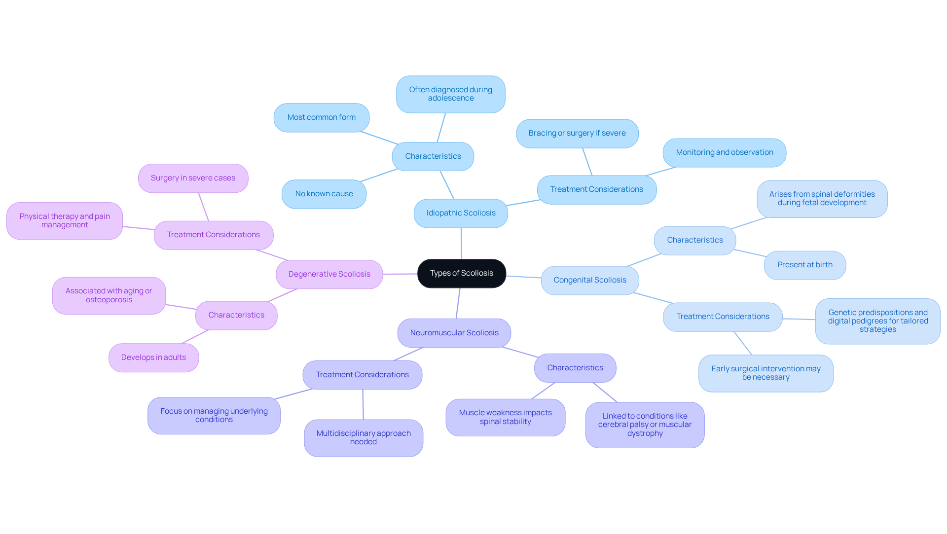The central node represents the overall topic of scoliosis types. Each branch shows a specific type, with further details about its characteristics and implications for treatment. Follow the branches to understand how each type differs and what factors are involved.