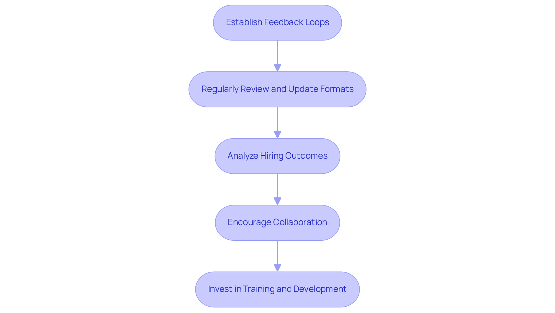 Each box represents a strategy to improve hiring processes. Follow the arrows to see how each strategy builds on the previous one, leading to better recruitment outcomes. Each box represents a strategy to improve hiring processes. Follow the arrows to see how each strategy builds on the previous one, leading to better recruitment outcomes.