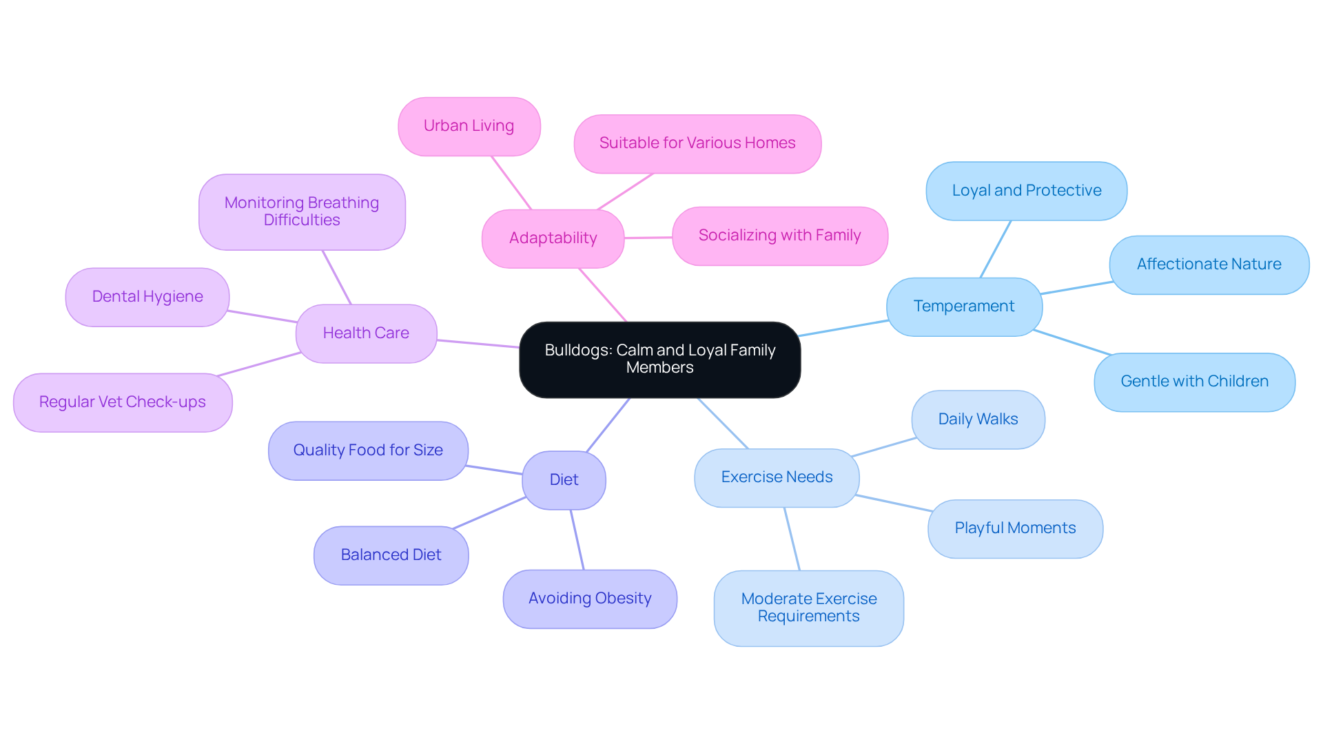 This mindmap shows the key traits and care needs of Bulldogs. Start at the center to learn about their temperament, then explore how to keep them happy and healthy through exercise, diet, and regular vet visits.