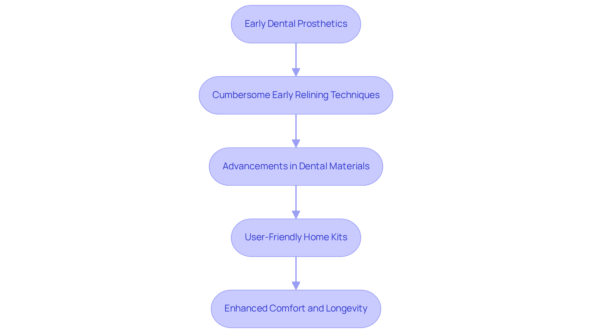 Each box represents a significant stage in the development of denture relining techniques. Follow the arrows to see how improvements have made dental care more comfortable and accessible over time.