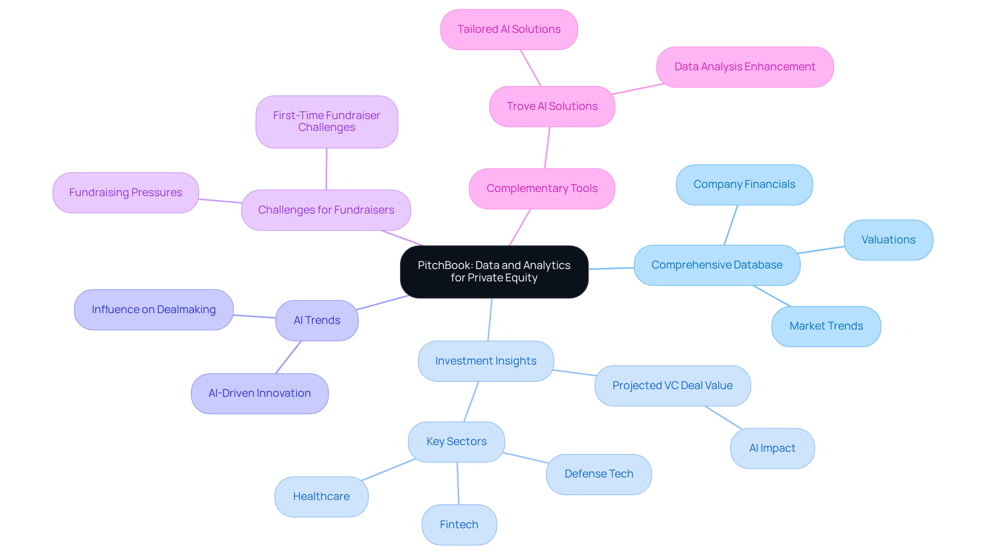 Start at the center with PitchBook, then explore the branches to see how it connects to various aspects of private equity, including insights, trends, and tools that enhance decision-making.