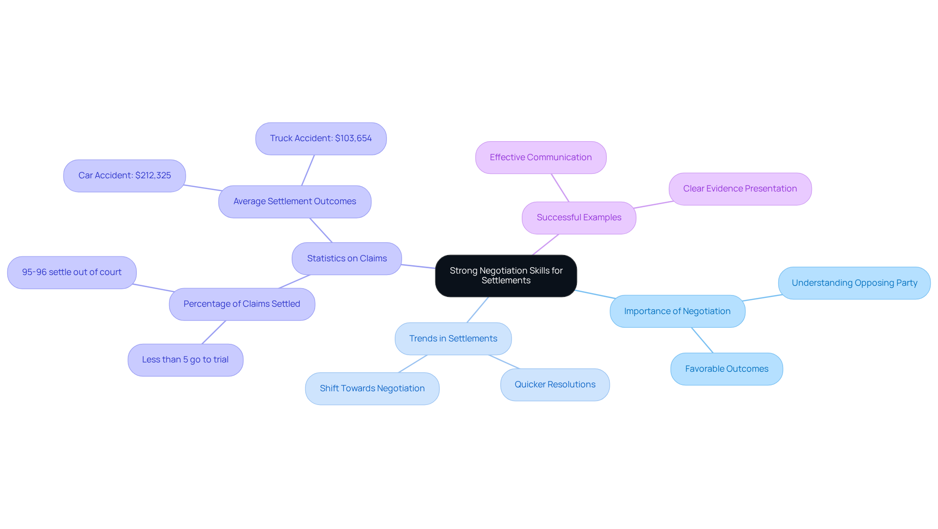 The central node represents the main theme of negotiation skills. Each branch explores different aspects, showing how they relate to achieving better settlement outcomes in fire accident claims. The central node represents the main theme of negotiation skills. Each branch explores different aspects, showing how they relate to achieving better settlement outcomes in fire accident claims.