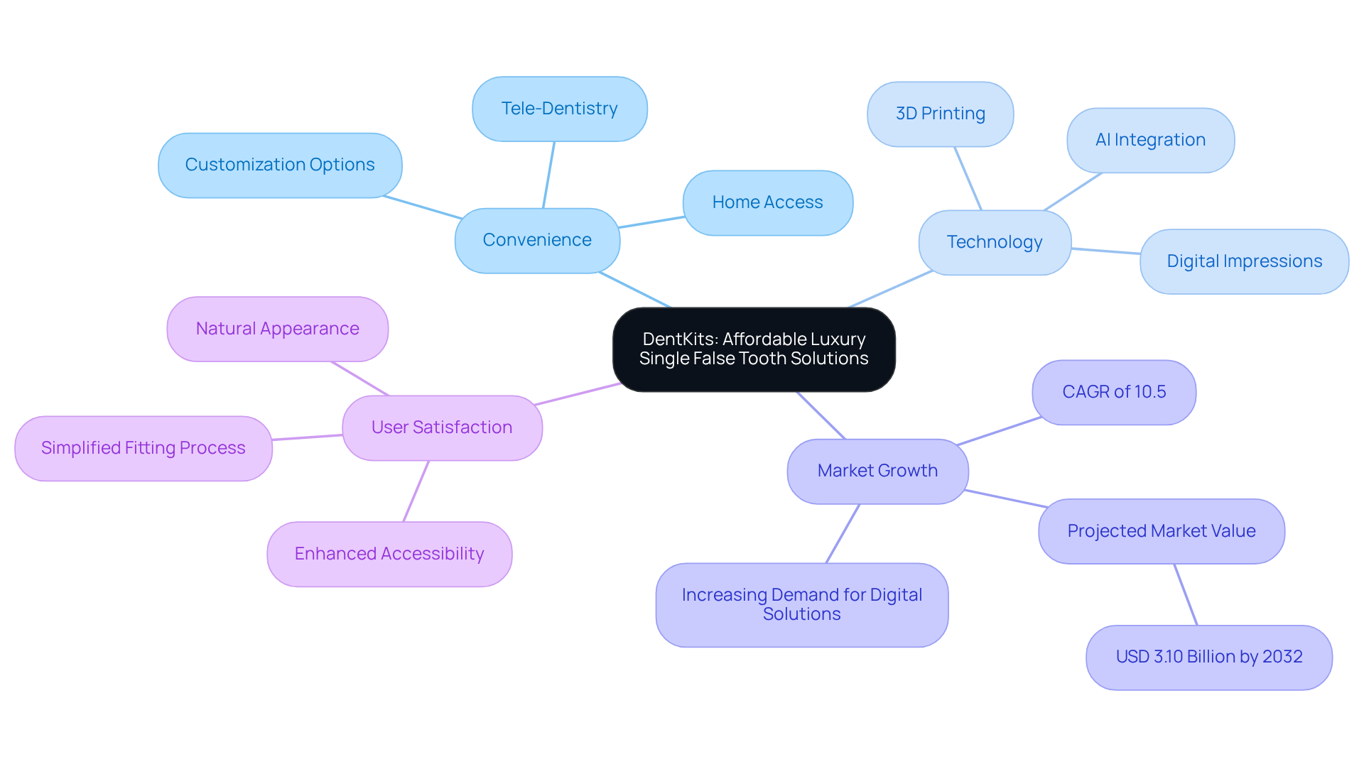 The central node represents DentKits, and each branch shows different benefits and insights related to the service. Follow the branches to explore how DentKits combines luxury and affordability in dental solutions.